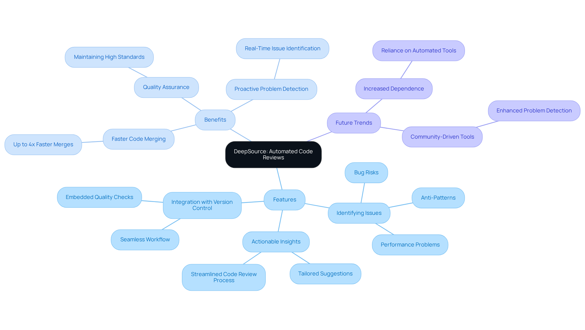 Start at the center with DeepSource, then explore the branches to understand its features, benefits, and what the future holds for automated code reviews.