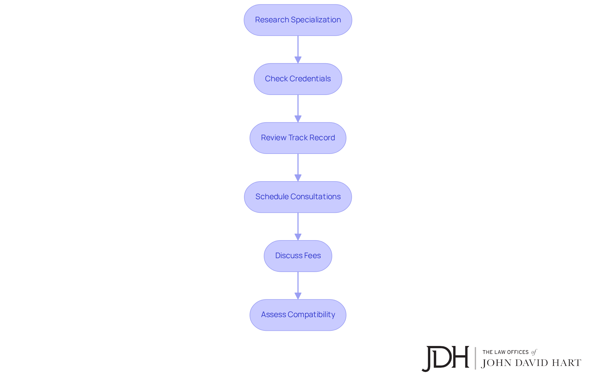 Each box represents a step in the process of finding the right attorney. Follow the arrows to see how to move from one step to the next, ensuring you cover all important aspects before making your choice.