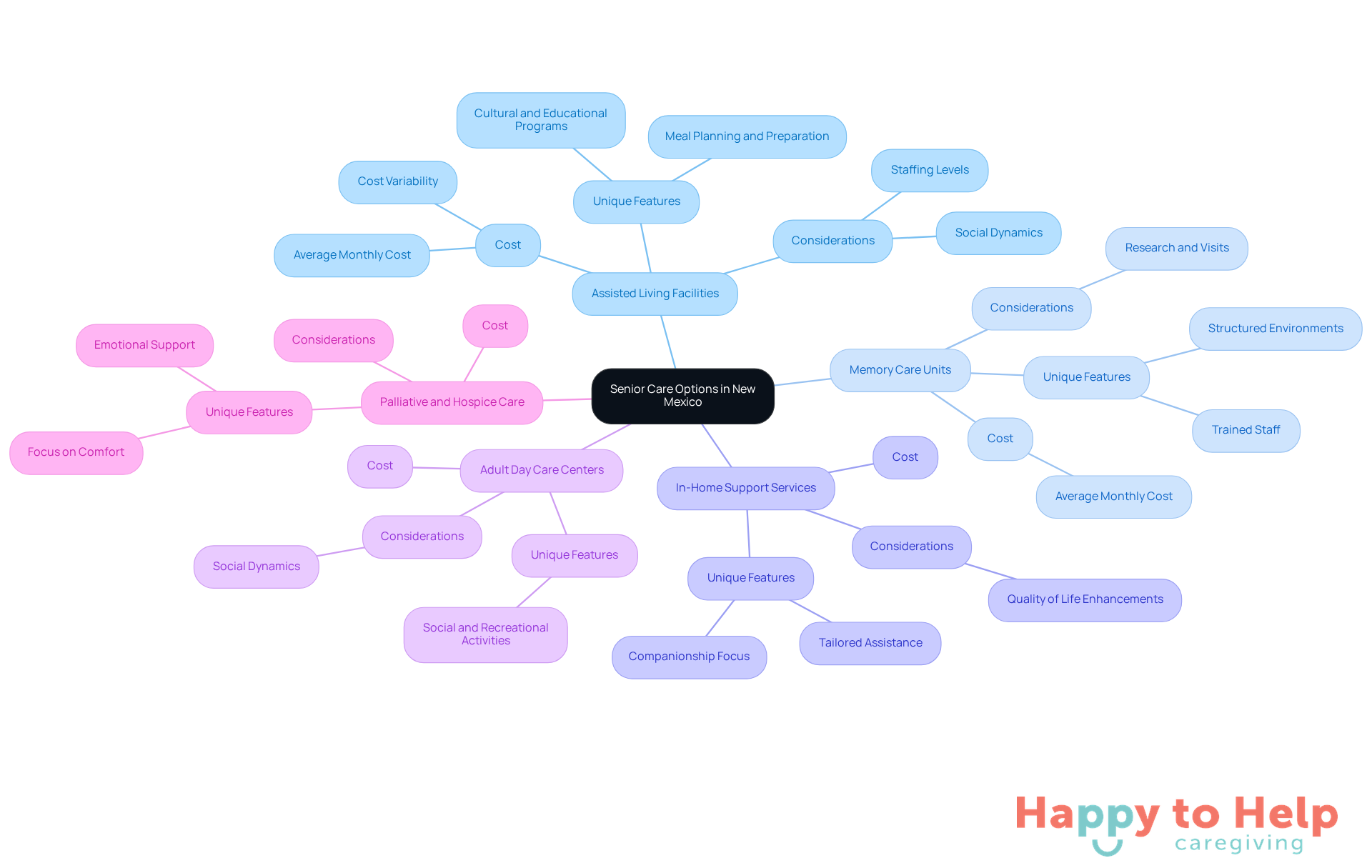 The central node represents the overall topic of senior care options. Each branch represents a different type of care, with sub-branches providing important details. This layout helps you see all available options and their unique characteristics at a glance.