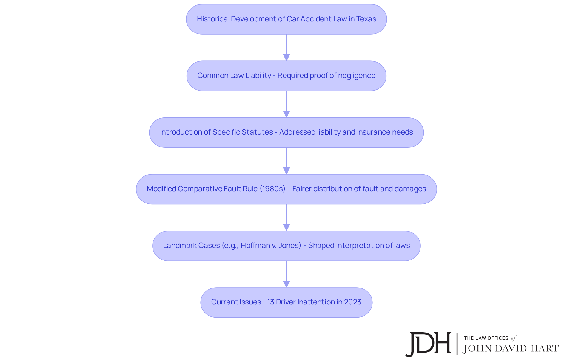 This flowchart shows how car accident laws in Texas have evolved over time. Each box represents a significant change or event in the legal landscape, helping you understand how these laws have adapted to meet the needs of society.