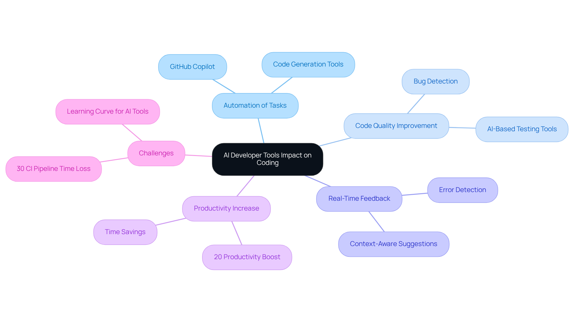 This mindmap shows how AI tools affect coding practices. Start at the center to explore how automation, quality, feedback, and productivity interconnect. Each branch leads to specific examples or challenges, helping you see the broader context. This mindmap shows how AI tools affect coding practices. Start at the center to explore how automation, quality, feedback, and productivity interconnect. Each branch leads to specific examples or challenges, helping you see the broader context.