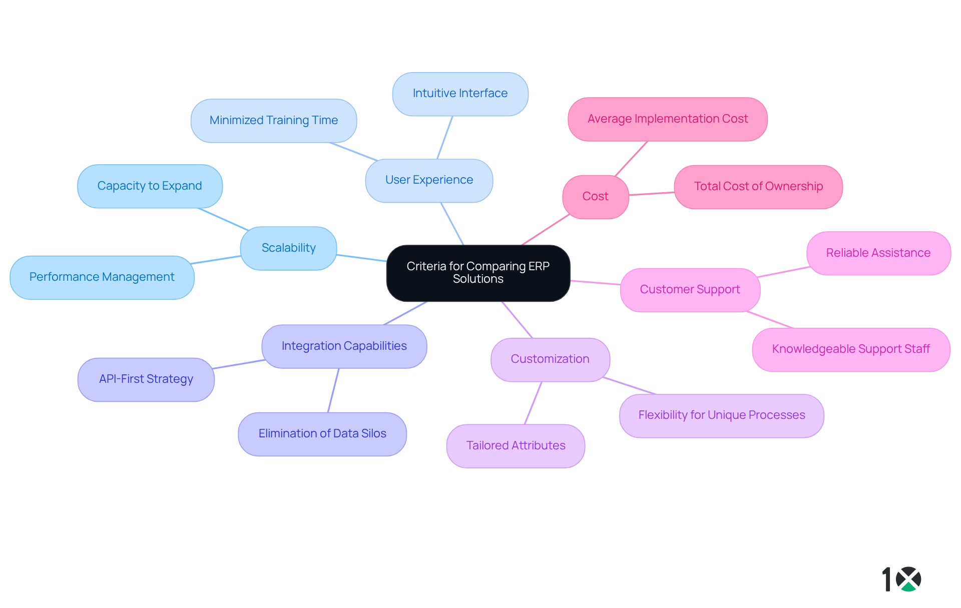 The central node represents the main topic, and each branch represents a different criterion. The sub-branches provide additional details or examples that illustrate why each criterion matters in choosing the right ERP solution.
