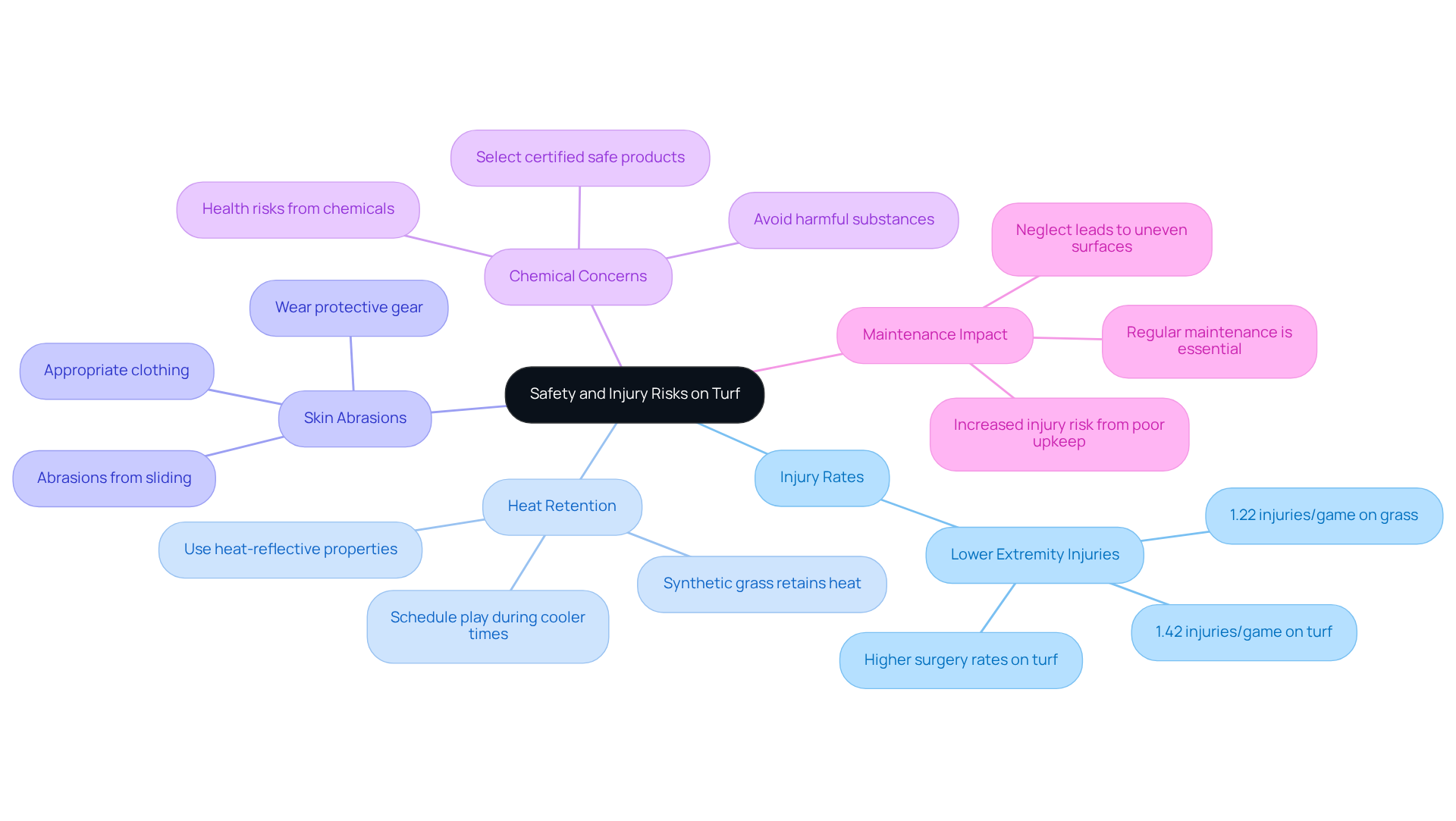 The central node represents the overall theme of safety on turf, while each branch highlights a specific concern. Follow the branches to explore each issue and its related solutions.