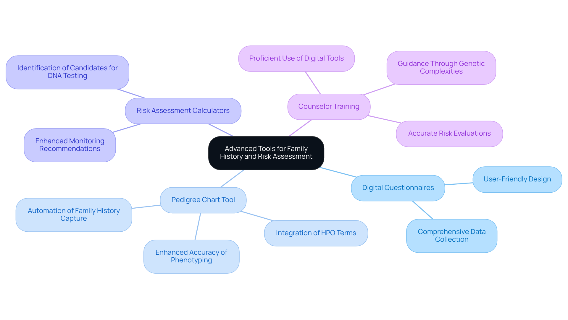 Start at the center with the main theme of advanced tools, then explore each branch to see how different tools contribute to managing family history and risk assessment.