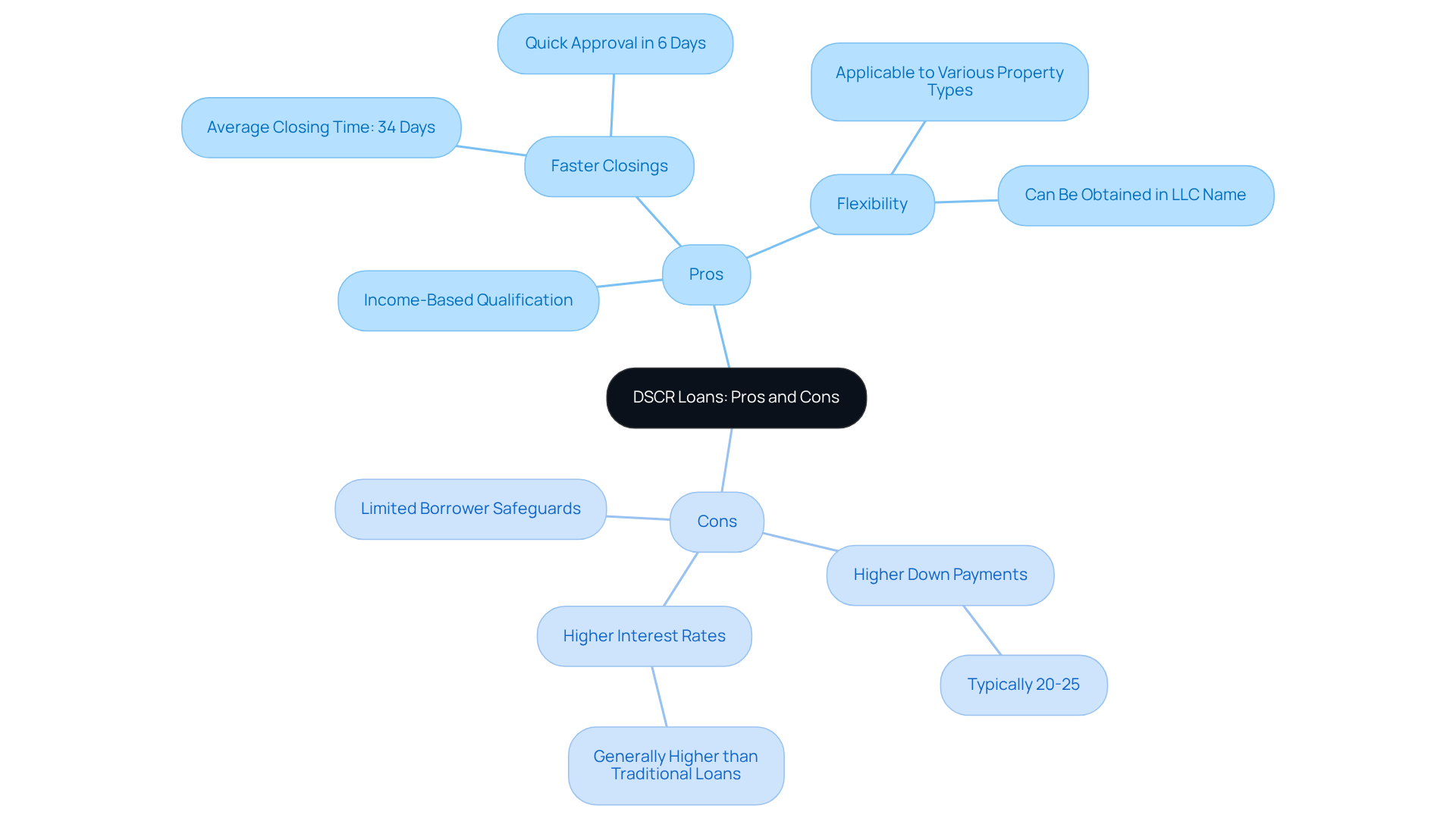 The central node represents DSCR loans, with branches showing the advantages (in green) and disadvantages (in red). Each sub-branch details specific points, helping you quickly grasp the benefits and challenges of these loans.