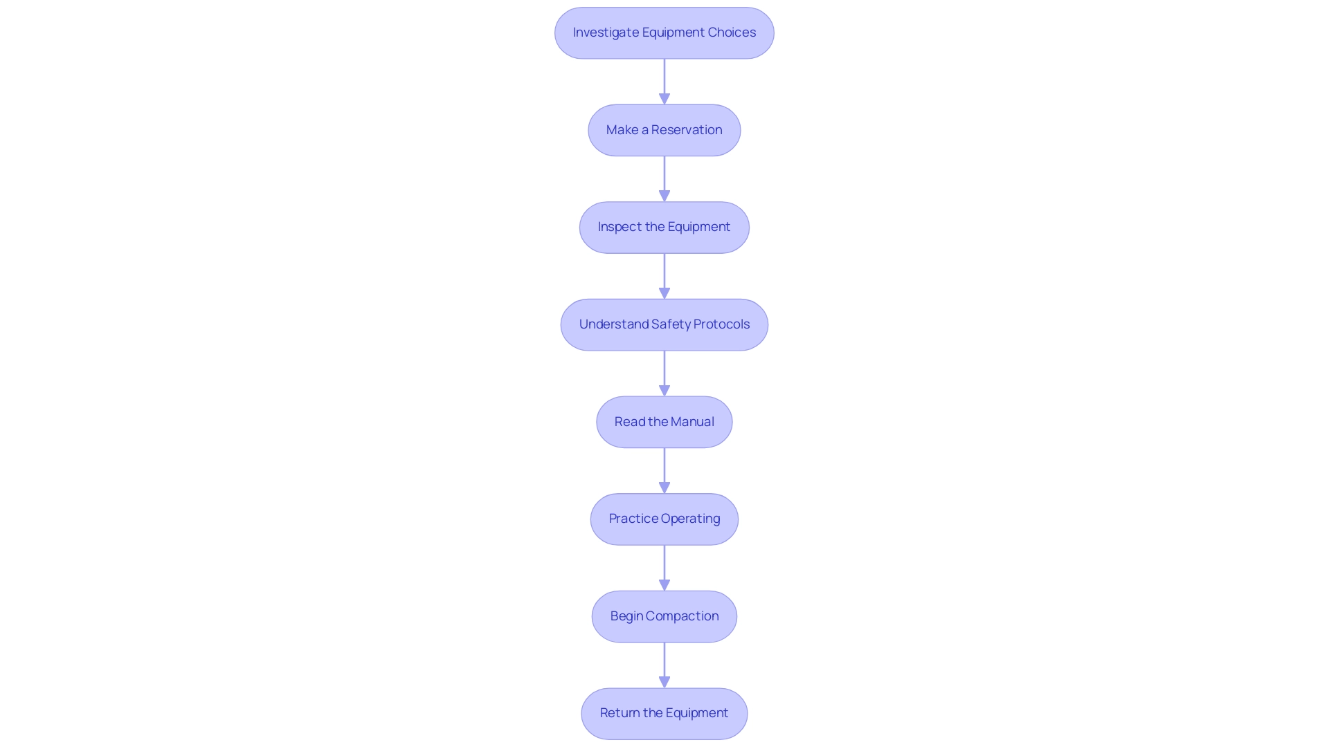 Each box represents a step in the rental and usage process, with arrows indicating the order of actions to be taken.