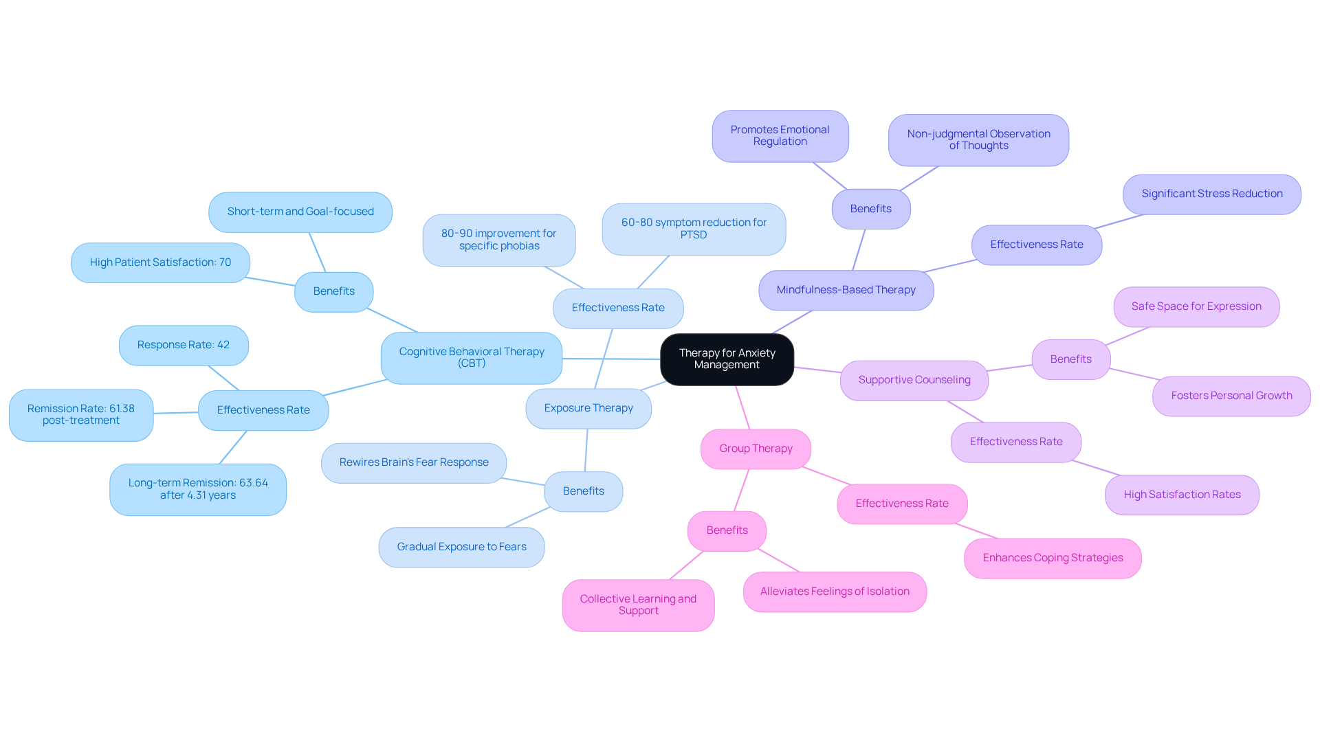 The central node represents the overall theme of therapy for anxiety. Each branch shows a different therapeutic approach, with further details on how they help manage anxiety. The colors and layout help differentiate each method, making it easier to understand their unique contributions.