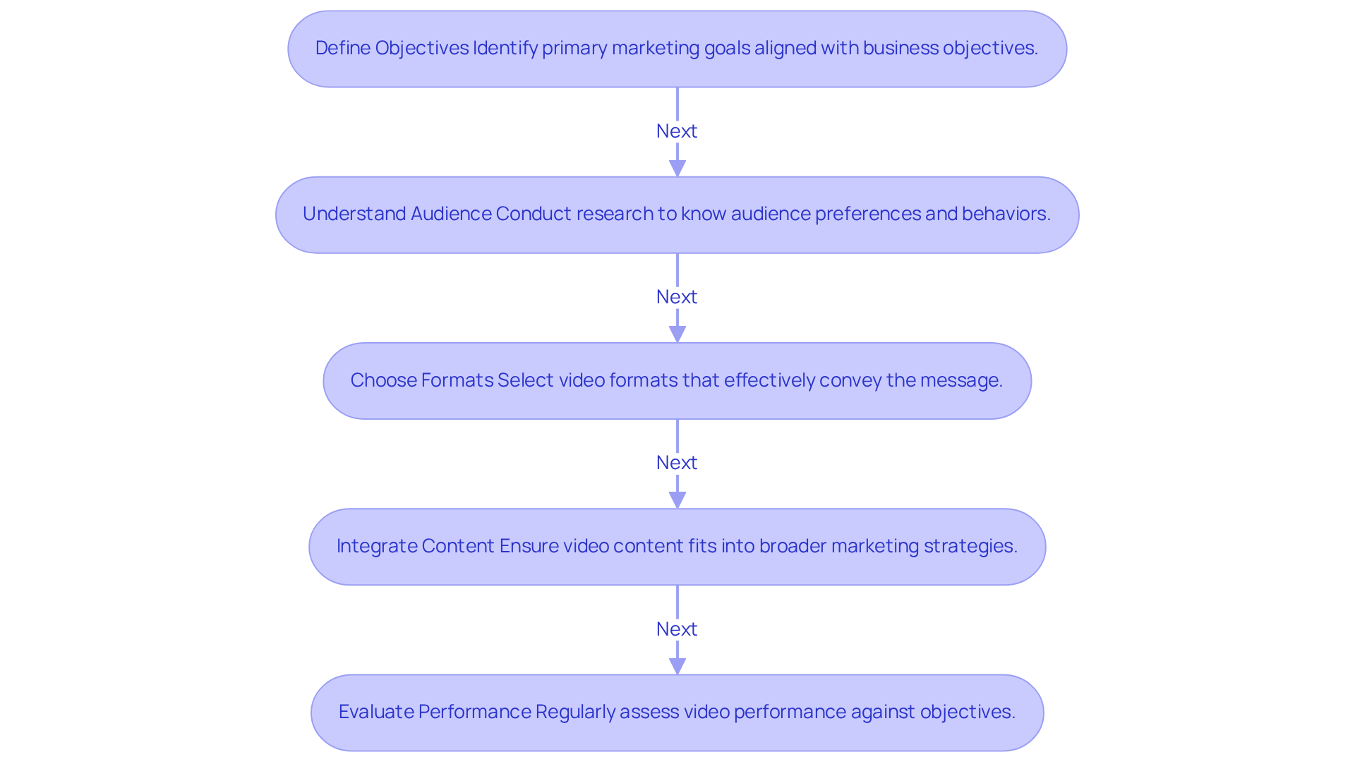 Each box in the flowchart represents a step in aligning your video marketing with your business goals. Follow the arrows to see how each step builds on the previous one, guiding you toward creating impactful marketing materials. Each box in the flowchart represents a step in aligning your video marketing with your business goals. Follow the arrows to see how each step builds on the previous one, guiding you toward creating impactful marketing materials.