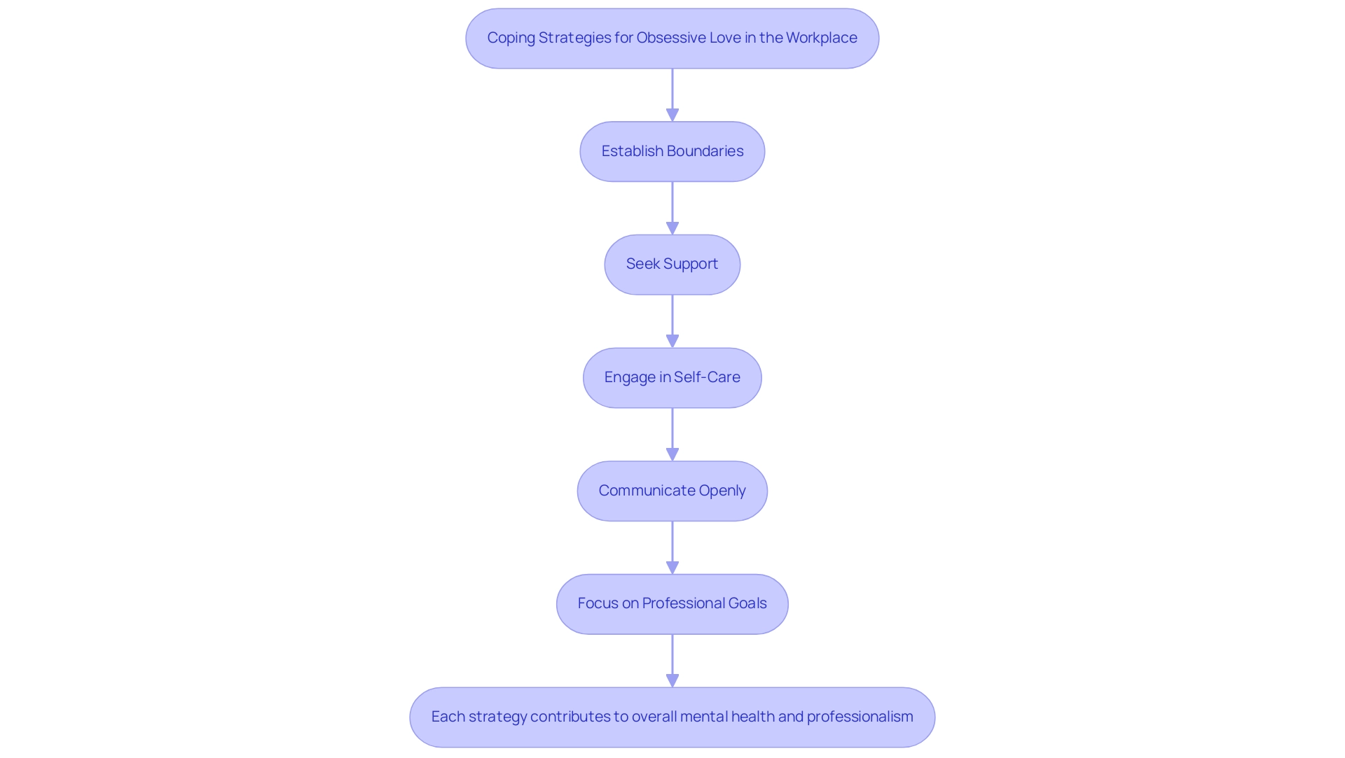 Each box represents a specific strategy for coping, and the arrows indicate a suggested flow for implementing these strategies effectively.