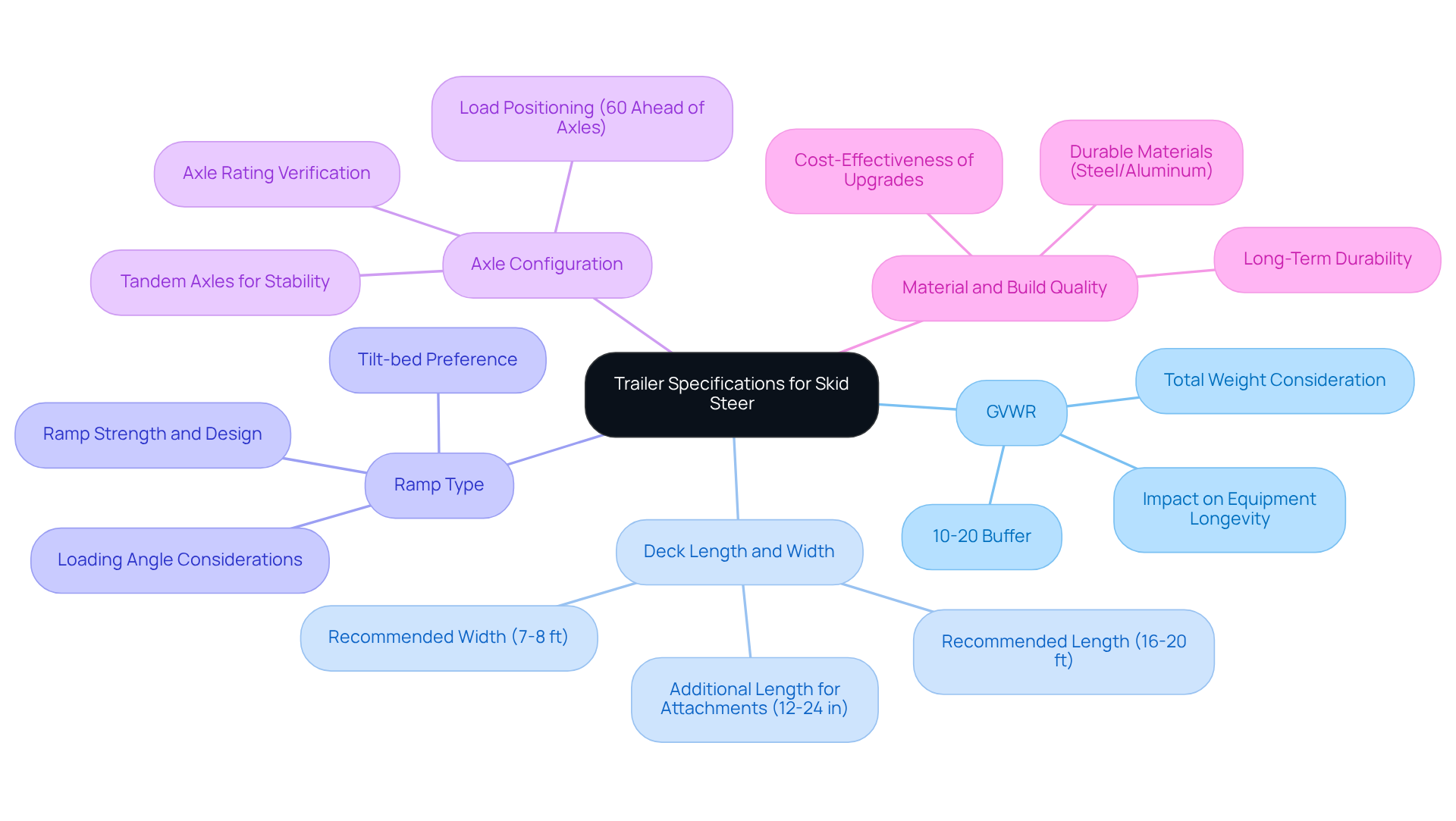 This mindmap starts with the main topic in the center and branches out into important factors to consider when choosing a trailer. Each branch represents a key specification, and the sub-branches provide detailed advice. Follow the branches to see how each factor contributes to safe and efficient transport.