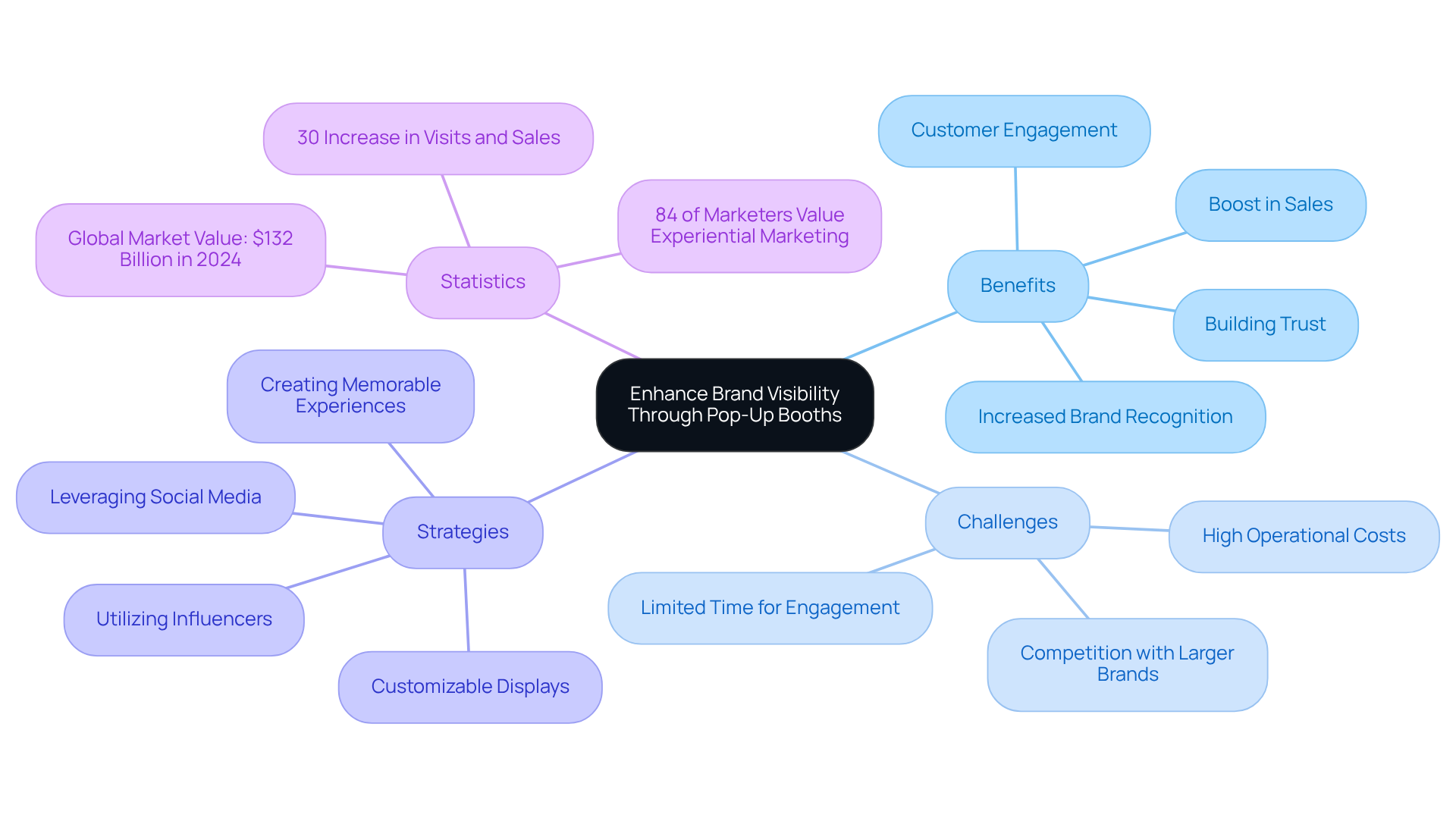 The central idea is about using pop-up booths for brand visibility. Each branch represents a different aspect of this strategy, helping you understand how they connect and contribute to the overall goal. The central idea is about using pop-up booths for brand visibility. Each branch represents a different aspect of this strategy, helping you understand how they connect and contribute to the overall goal.