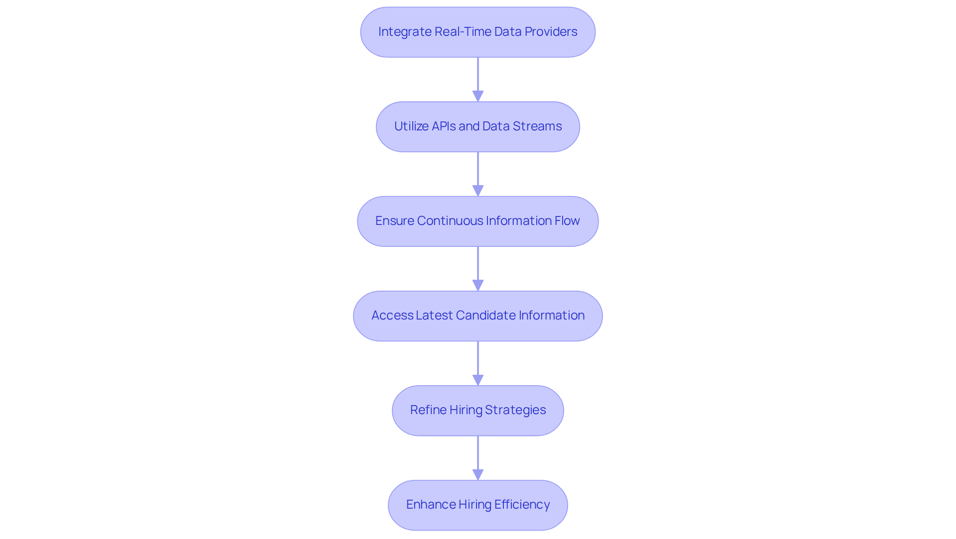 Follow the arrows to see how integrating real-time data improves the recruitment process step by step. Each box represents a key action or outcome in enhancing hiring efficiency. Follow the arrows to see how integrating real-time data improves the recruitment process step by step. Each box represents a key action or outcome in enhancing hiring efficiency.