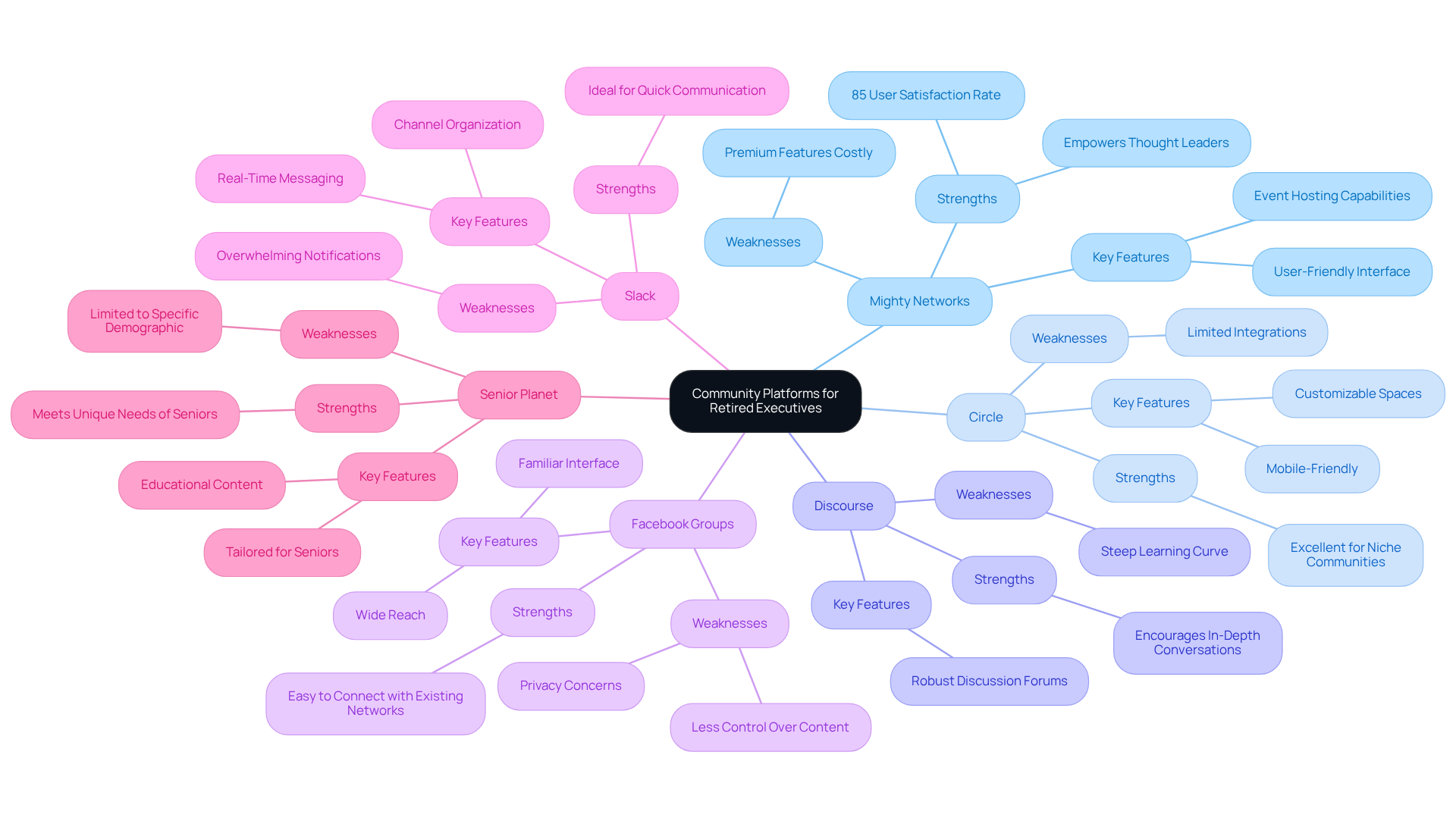 The central node represents the main topic, while each branch shows a different platform. The sub-branches detail what each platform offers, including strengths and weaknesses. This layout helps you quickly see how each option compares and what might work best for your community.