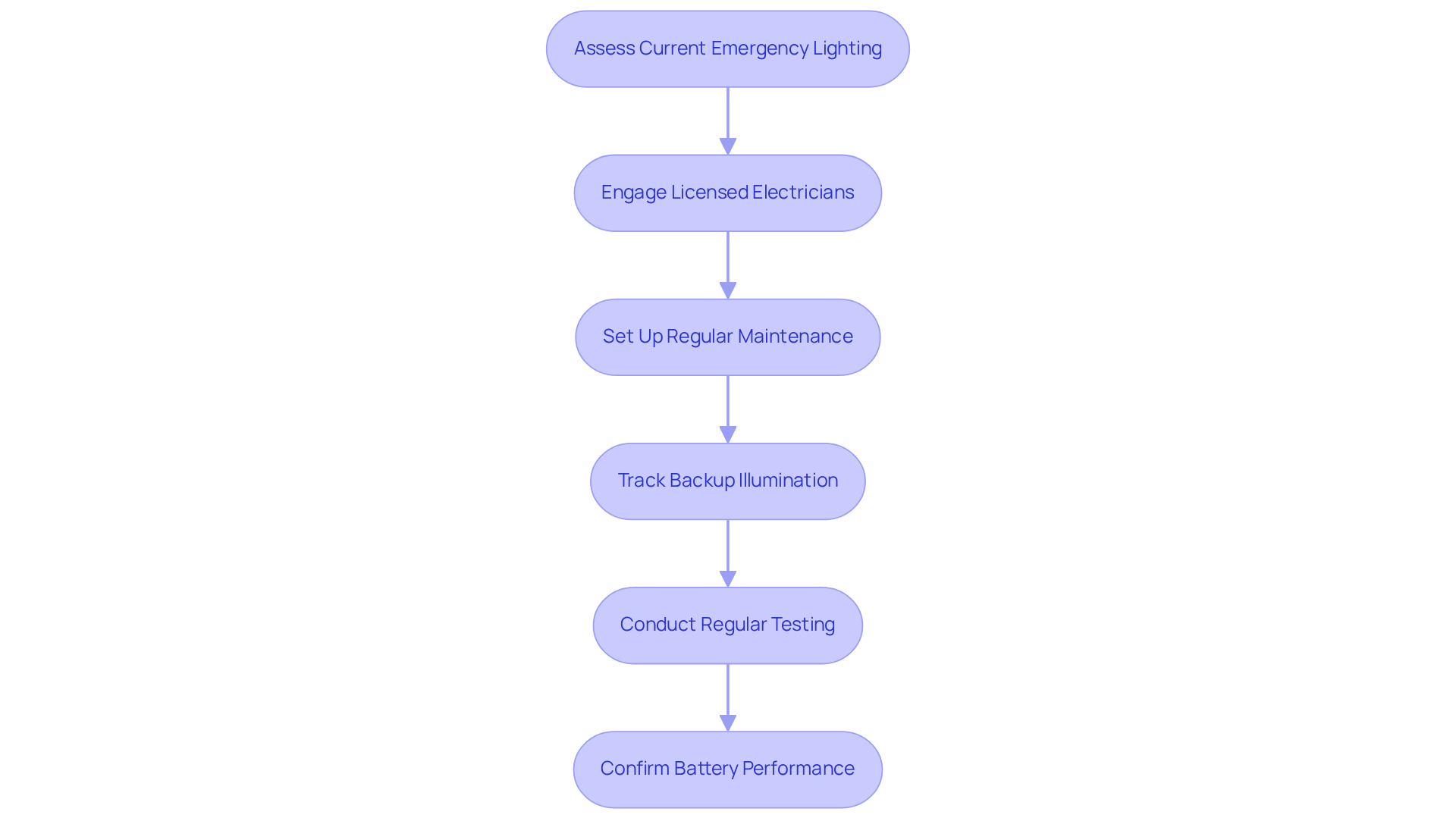 Each box represents a crucial step in ensuring your emergency lighting meets safety regulations. Follow the arrows to see the order in which you should tackle these tasks for optimal compliance.