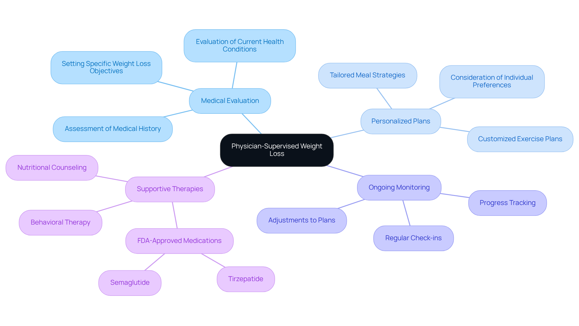 This mindmap illustrates the essential elements of physician-supervised weight loss programs. Start at the center with the main idea, then follow the branches to explore each key component and its specific details. Each color-coded branch helps you see how these elements connect and contribute to a successful weight loss journey.