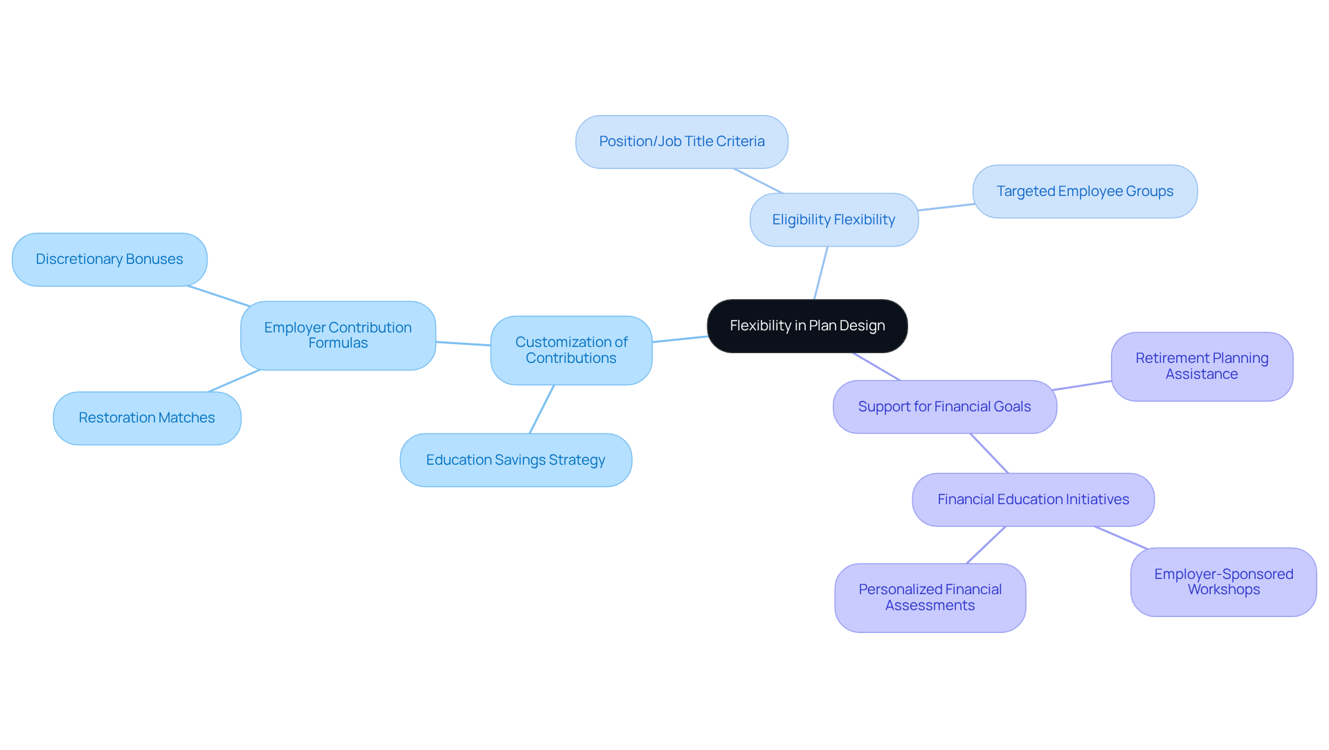 The central node represents the main idea of flexibility in plan design. Each branch shows a different aspect of this flexibility, and the sub-branches provide specific examples or details. This structure helps you see how various elements connect to the overall theme. The central node represents the main idea of flexibility in plan design. Each branch shows a different aspect of this flexibility, and the sub-branches provide specific examples or details. This structure helps you see how various elements connect to the overall theme.