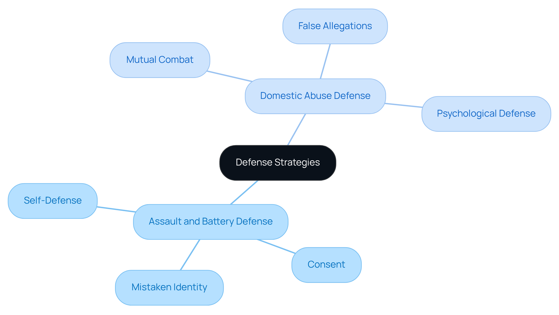 The central node represents the overall topic of defense strategies. The branches show different categories of defenses, with sub-branches detailing specific strategies. Each color-coded section helps you quickly identify which strategies belong to which type of defense.