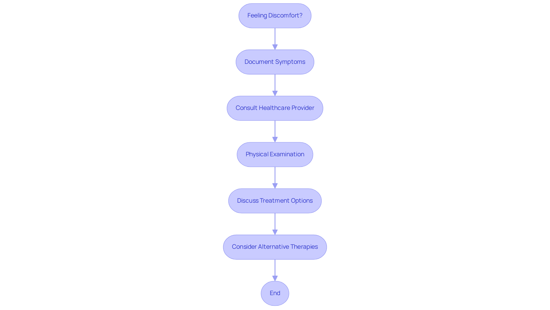 Follow the arrows to see what to do if you're feeling discomfort. Each step helps you prepare for your appointment and understand your treatment options.