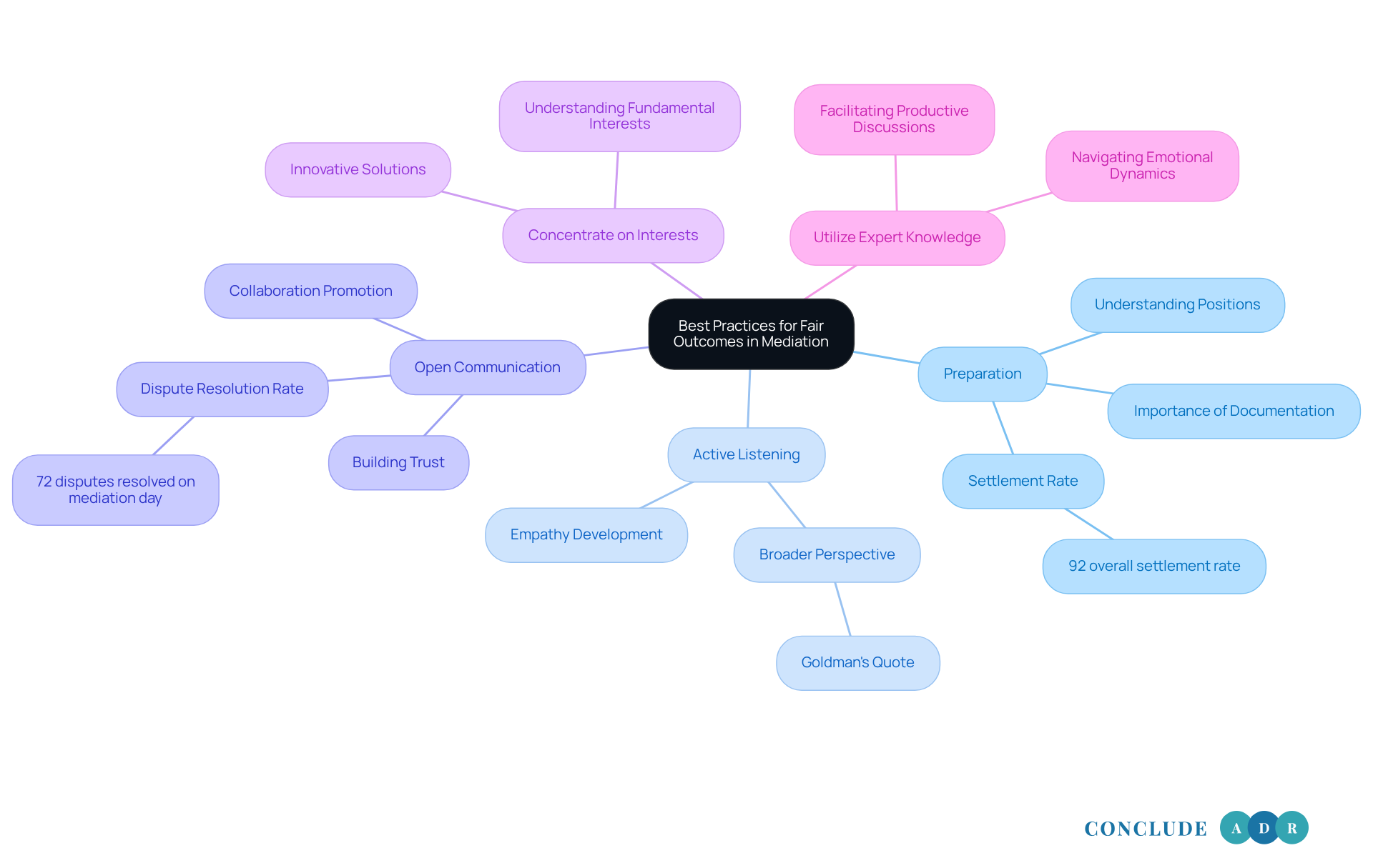 The central node represents the overall goal of fair outcomes in mediation. Each branch represents a key practice that contributes to this goal, with additional details or statistics that support the importance of each practice.