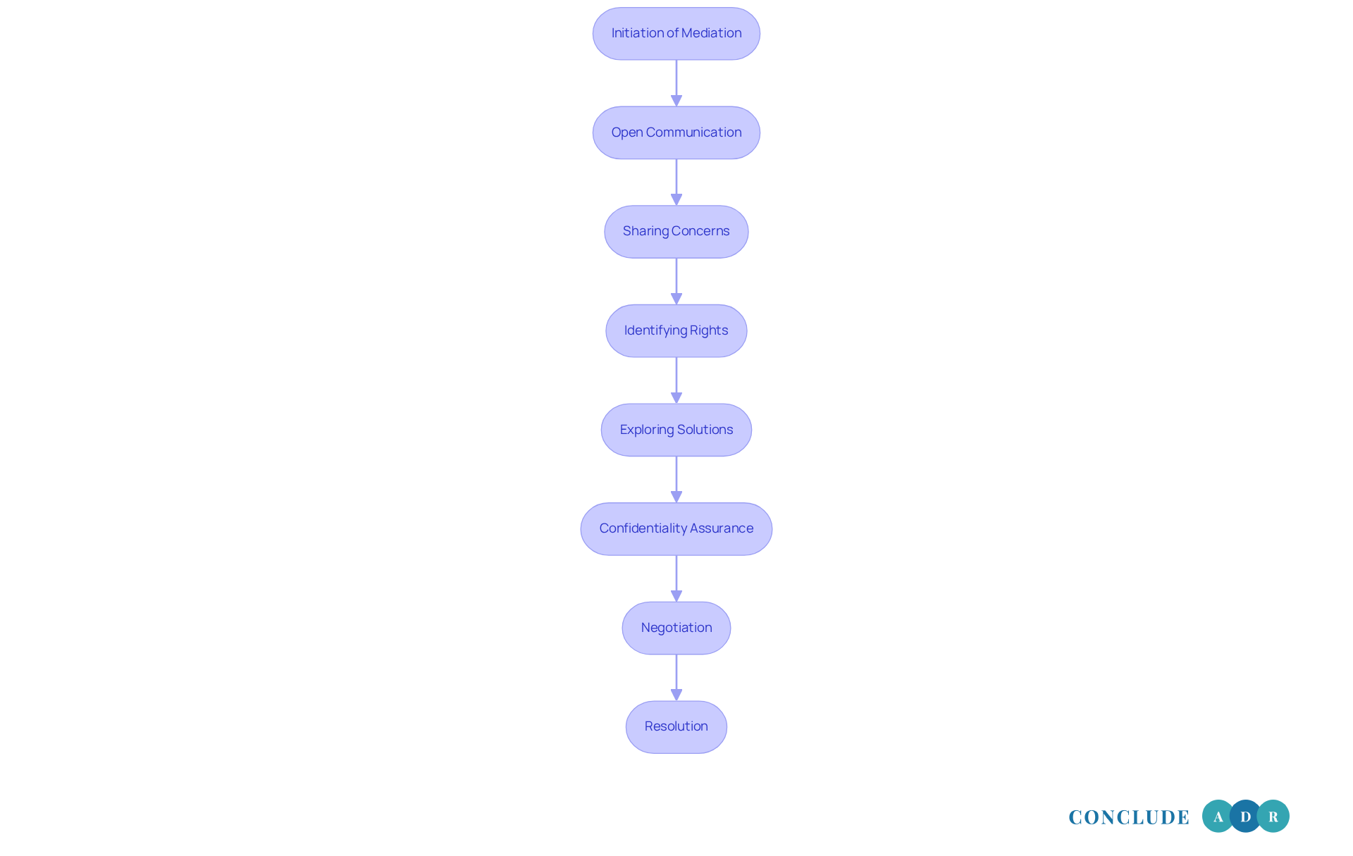 Follow the arrows to see how mediation progresses from start to finish. Each box represents a step in helping individuals resolve their conflicts in a supportive and fair manner.