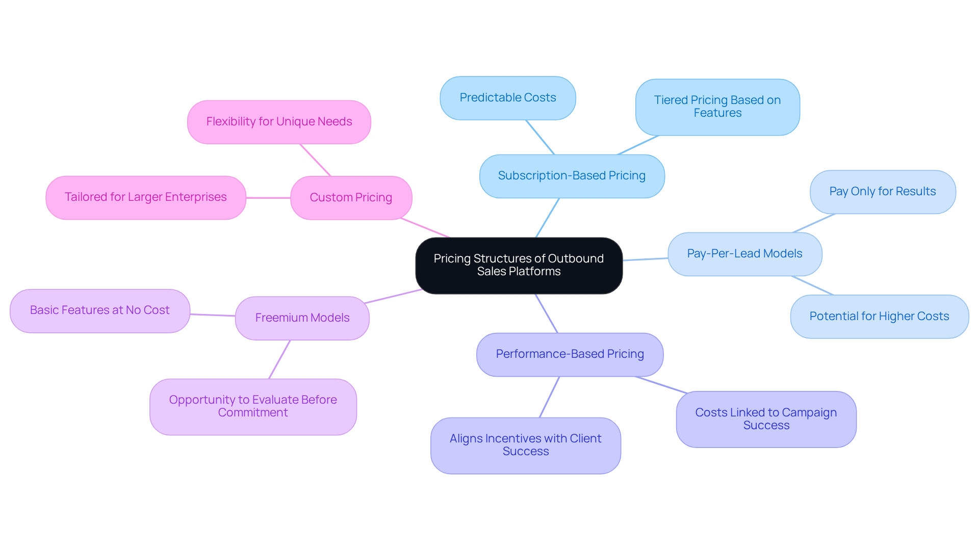 The central node represents the main topic, while each branch shows a different pricing model. Sub-branches provide additional details about each model, helping you understand the options available and their implications.
