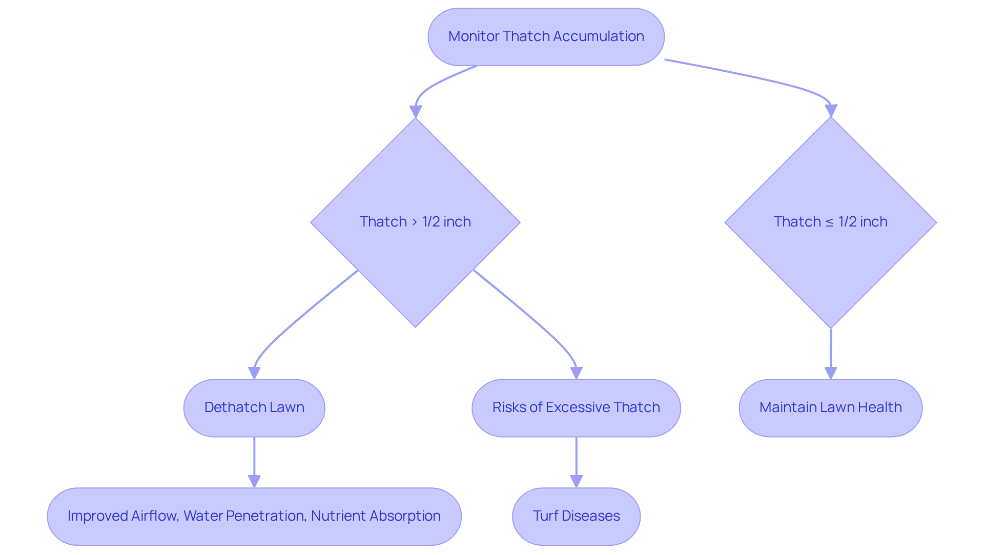 Follow the arrows to see how monitoring thatch leads to actions that improve your lawn's health. If thatch is too thick, take action to dethatch and enjoy a healthier lawn!