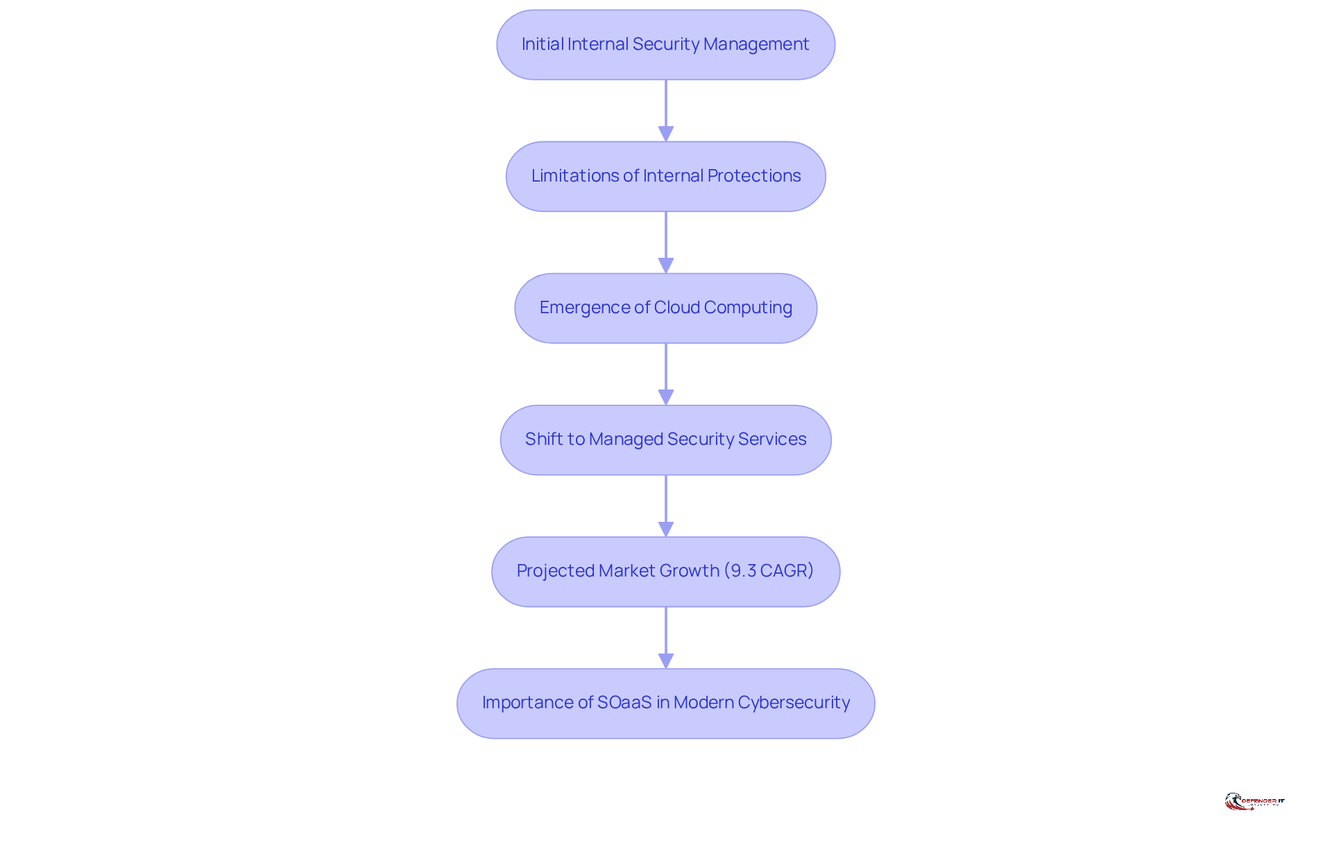 Follow the arrows to see how security operations have evolved over time, from managing security internally to relying on specialized services. Each box represents a key stage in this journey. Follow the arrows to see how security operations have evolved over time, from managing security internally to relying on specialized services. Each box represents a key stage in this journey.