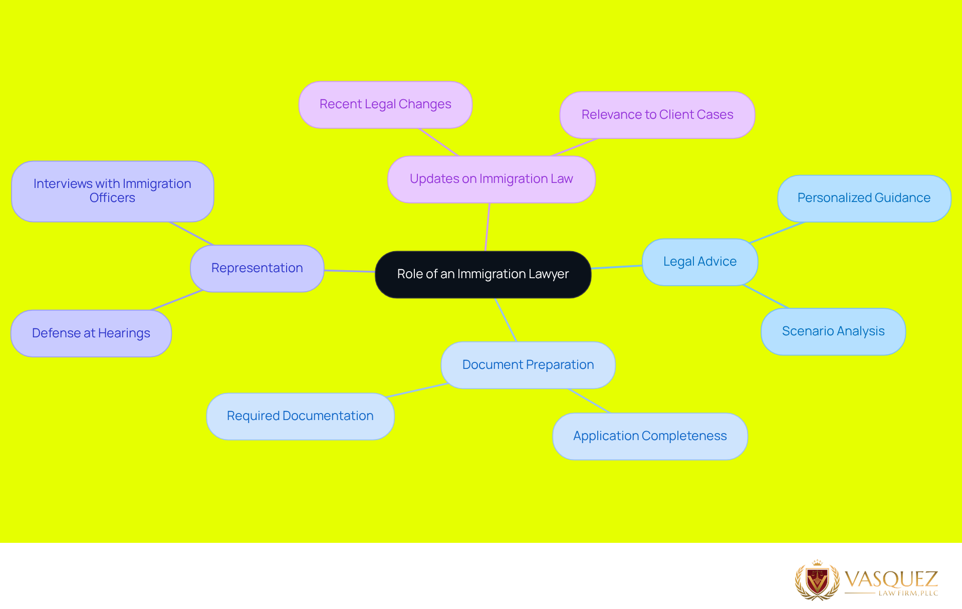 This mindmap illustrates the key responsibilities of an immigration lawyer. Start at the center with the main role, then follow the branches to see how each responsibility contributes to helping clients achieve their residency goals. This mindmap illustrates the key responsibilities of an immigration lawyer. Start at the center with the main role, then follow the branches to see how each responsibility contributes to helping clients achieve their residency goals.