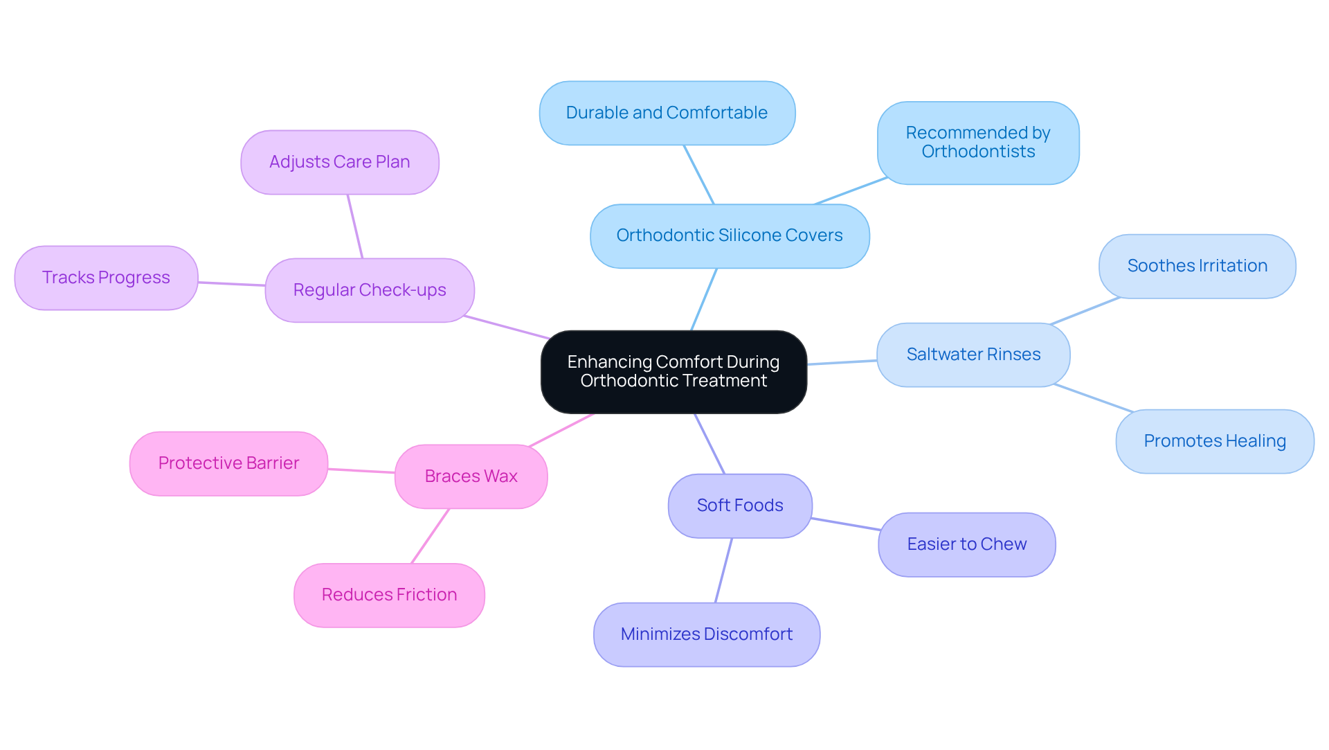 The center represents the main goal of making orthodontic treatment more comfortable. Each branch shows a different alternative or tip, with further details on how they help. Follow the branches to explore all the ways you can support your child's journey with braces.