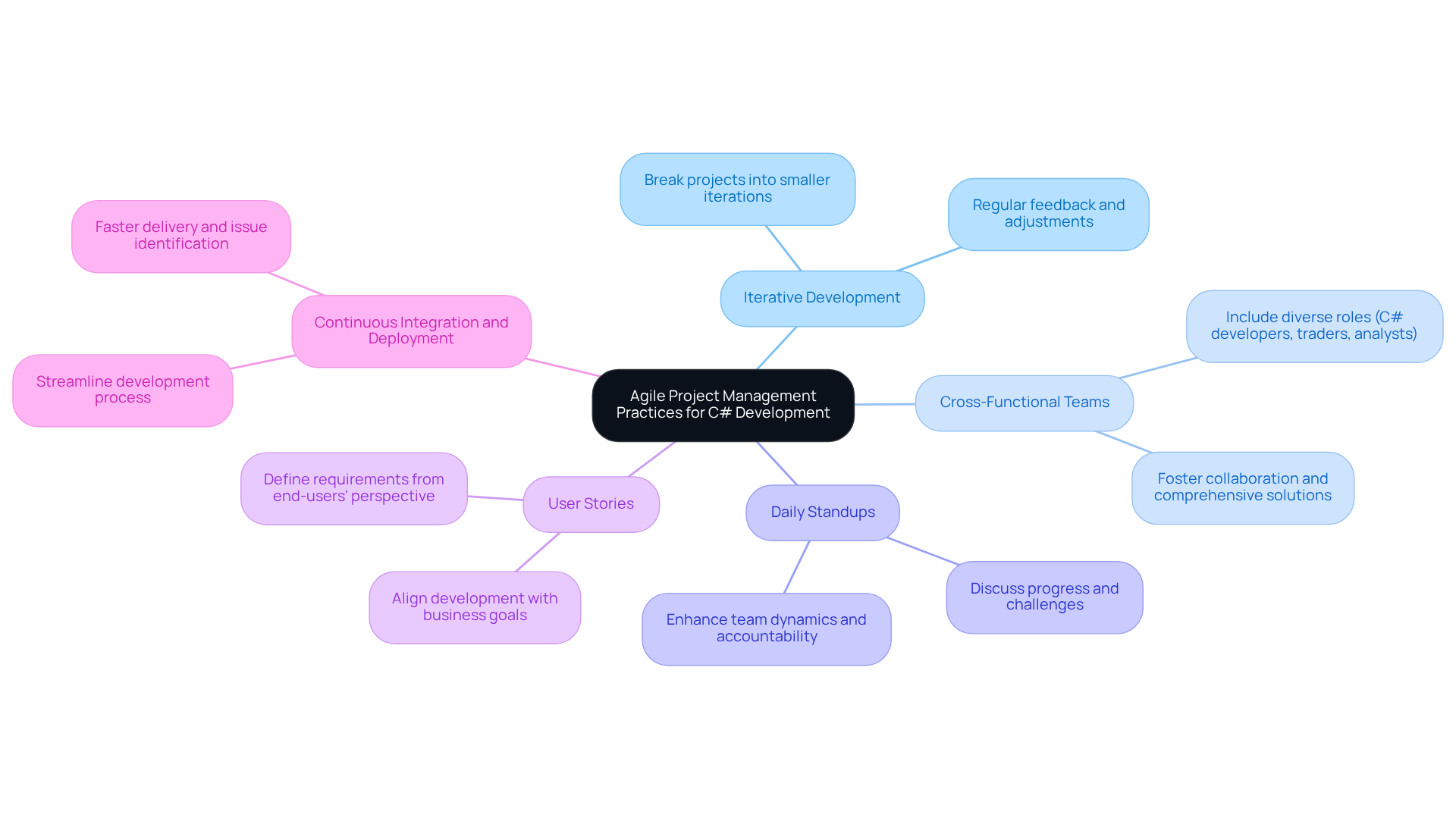 This mindmap illustrates the key practices for adopting agile methodologies in C# development. Start at the center with the main theme, then follow the branches to explore each best practice and its significance in enhancing project efficiency.