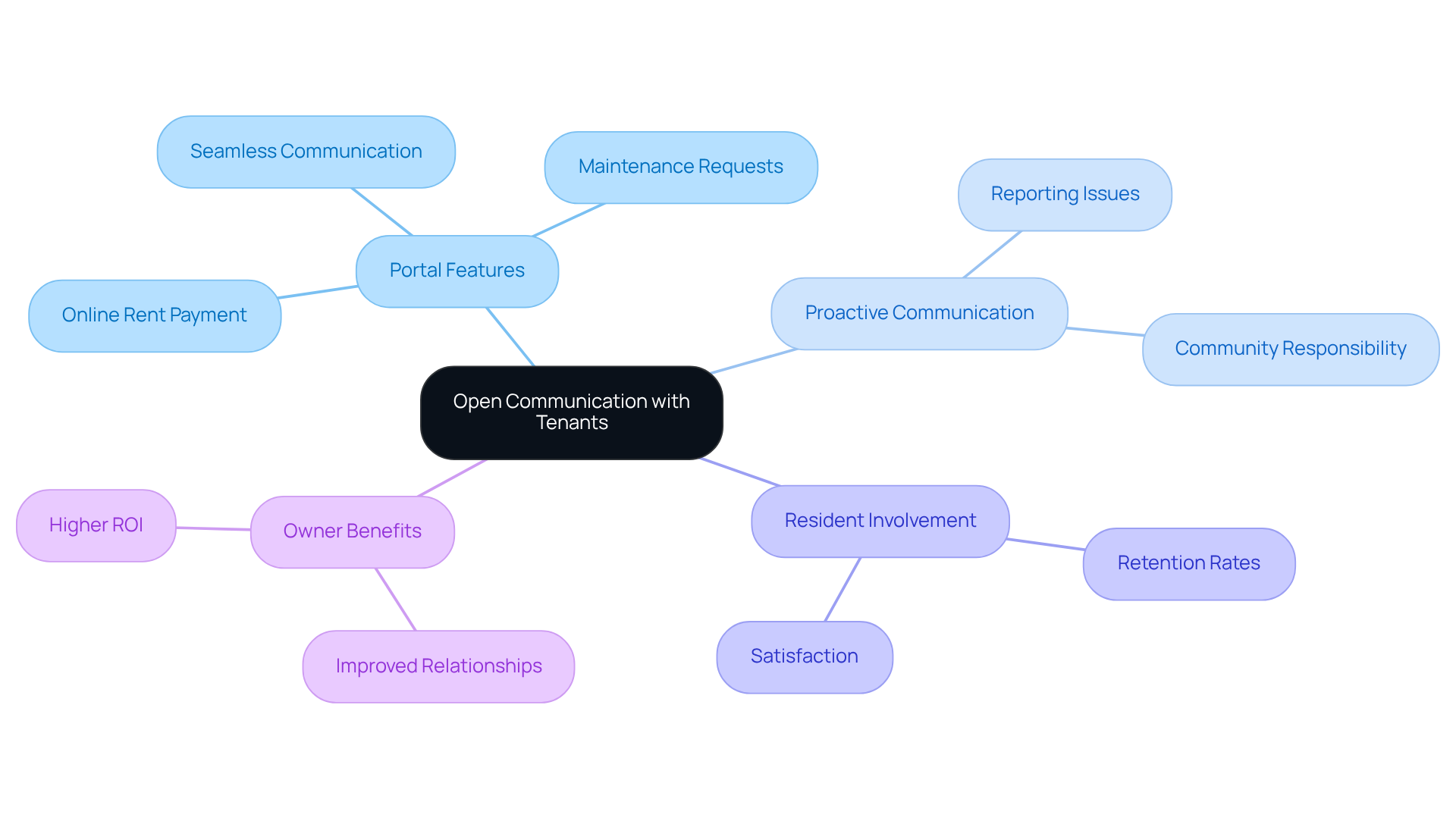 This mindmap illustrates how different aspects of communication with tenants are interconnected. Start at the center with the main idea, then explore each branch to see how features and strategies contribute to a better living experience.