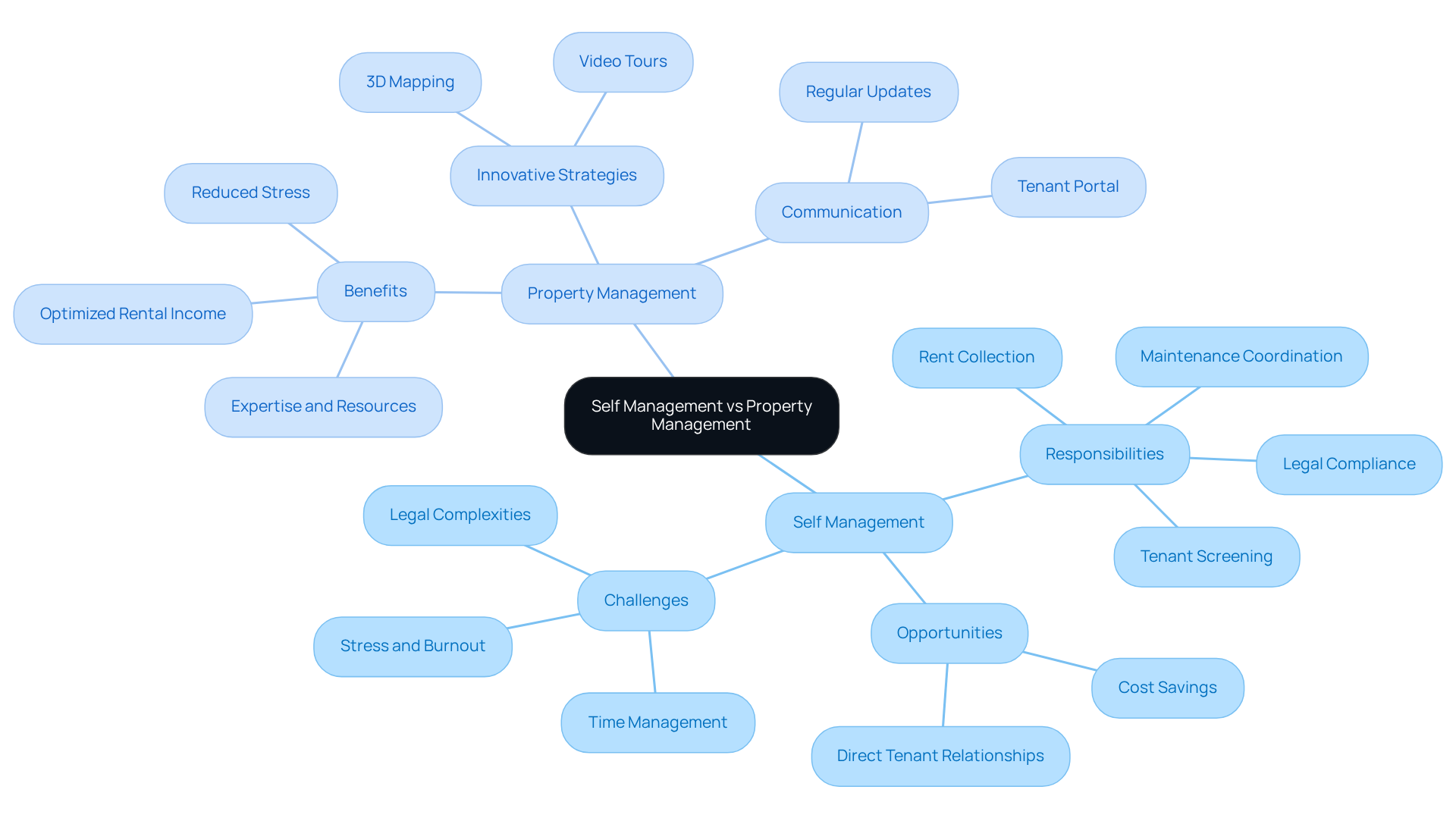 This mindmap illustrates the key differences between managing rental properties yourself and hiring a professional management firm. Each branch shows the main points related to each approach, helping you see the advantages and challenges at a glance.