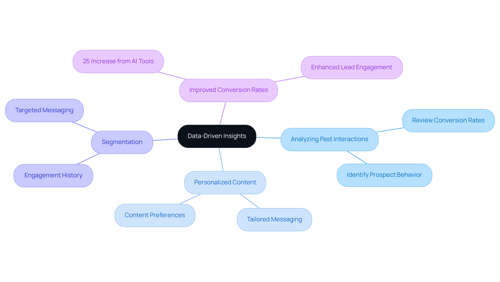 The center represents the core concept of data-driven insights. Each branch shows a strategy or outcome related to re-engaging leads, helping you see how they all connect and contribute to better engagement.