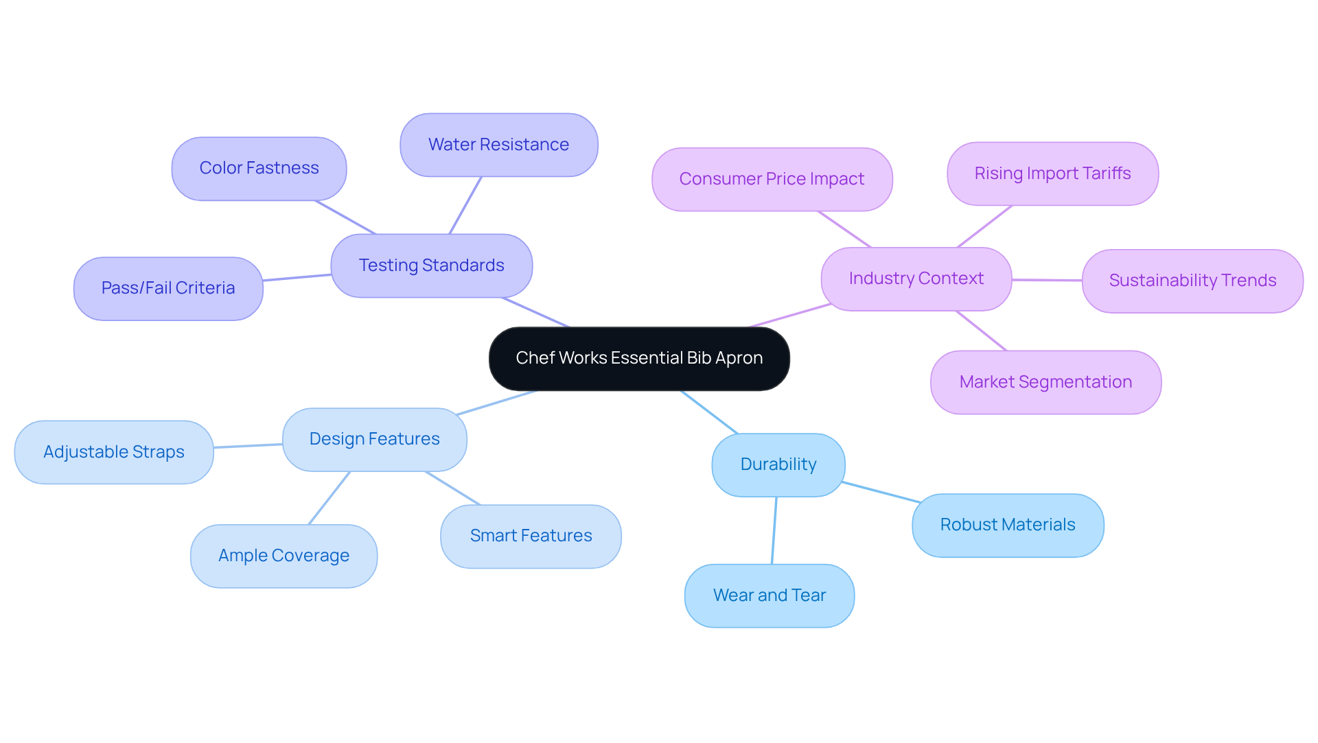 The central node represents the apron, while the branches show its key features and standards. Each color-coded branch helps you understand different aspects of the apron, making it easy to see how they all connect. The central node represents the apron, while the branches show its key features and standards. Each color-coded branch helps you understand different aspects of the apron, making it easy to see how they all connect.