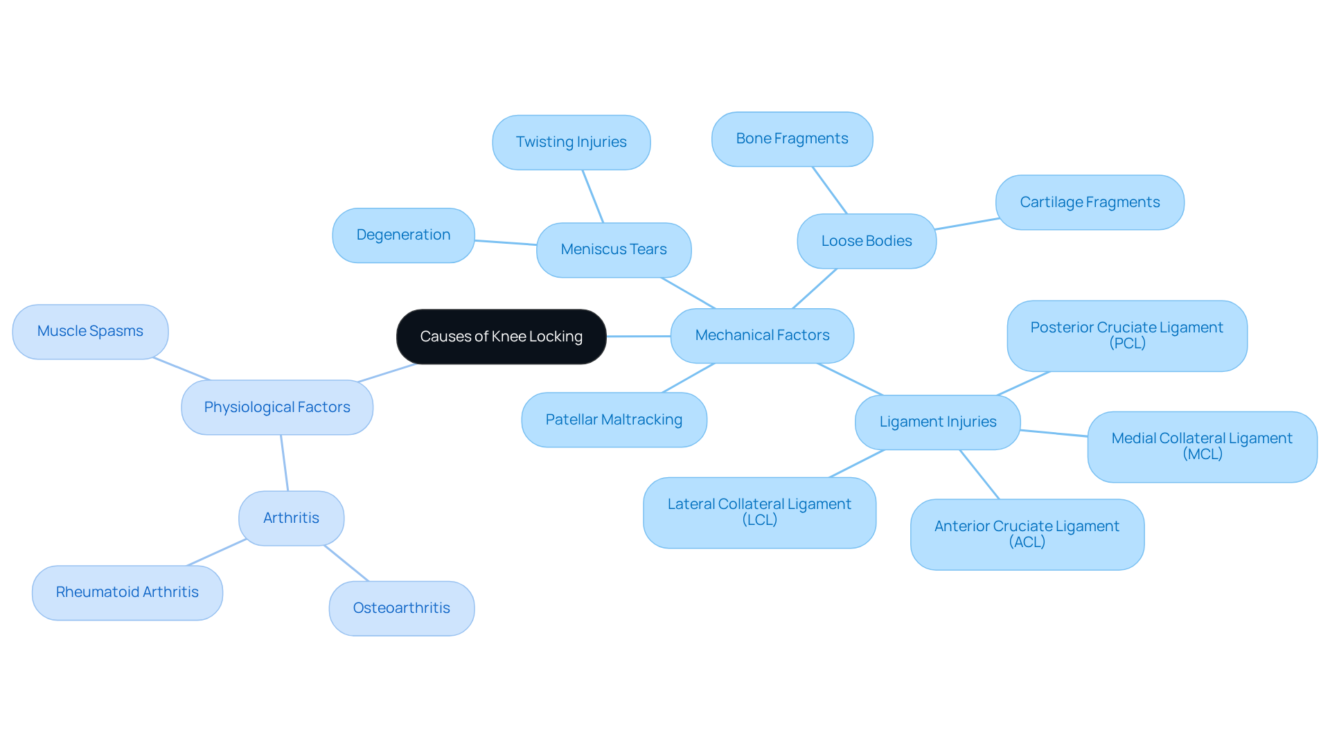 The central node represents the overall topic, while the branches show the main categories and their specific causes. Each color-coded section helps you quickly identify the type of factor affecting knee mobility.