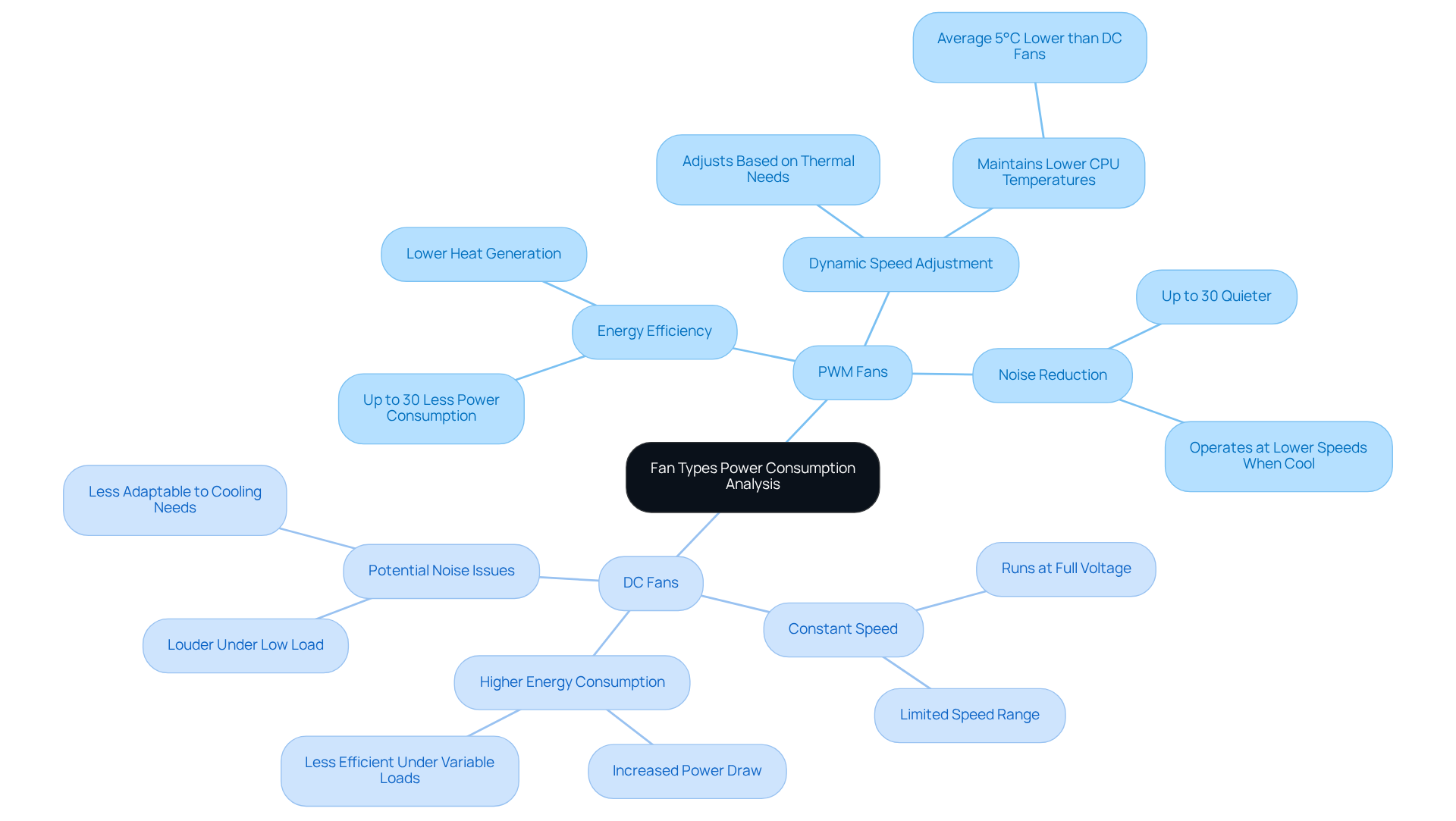 The central node represents the overall analysis, with branches showing the key features and benefits of each fan type. The information is structured to help you easily compare how PWM fans excel in performance and efficiency over DC fans. The central node represents the overall analysis, with branches showing the key features and benefits of each fan type. The information is structured to help you easily compare how PWM fans excel in performance and efficiency over DC fans.