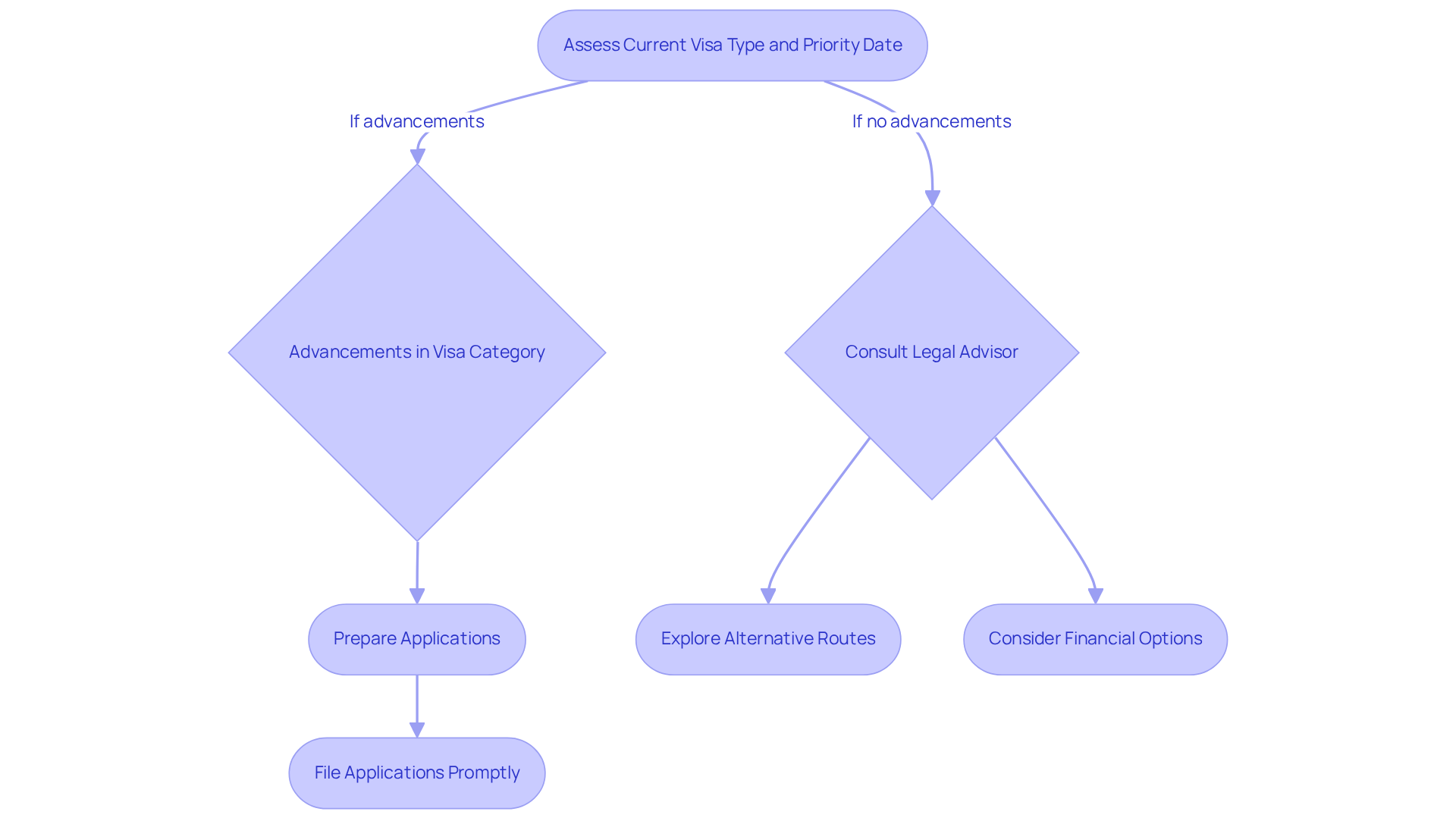 Follow the arrows to see the steps you should take in your immigration journey. Each box represents an action, guiding you through assessing your situation, acting on visa advancements, and seeking legal advice.