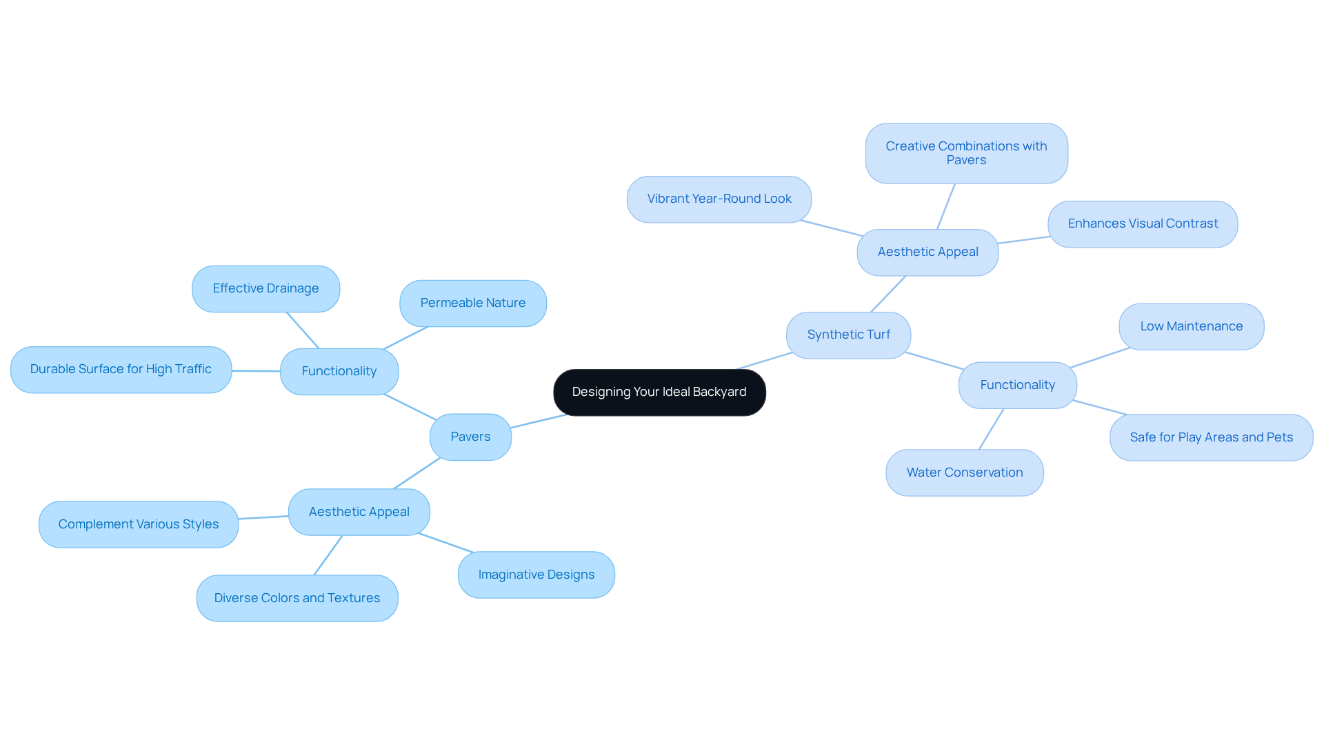 This mindmap illustrates how pavers and synthetic turf contribute to creating an inviting outdoor space. Each branch shows the key features and benefits of these elements, helping you understand how they work together to enhance both beauty and functionality in your backyard. This mindmap illustrates how pavers and synthetic turf contribute to creating an inviting outdoor space. Each branch shows the key features and benefits of these elements, helping you understand how they work together to enhance both beauty and functionality in your backyard.