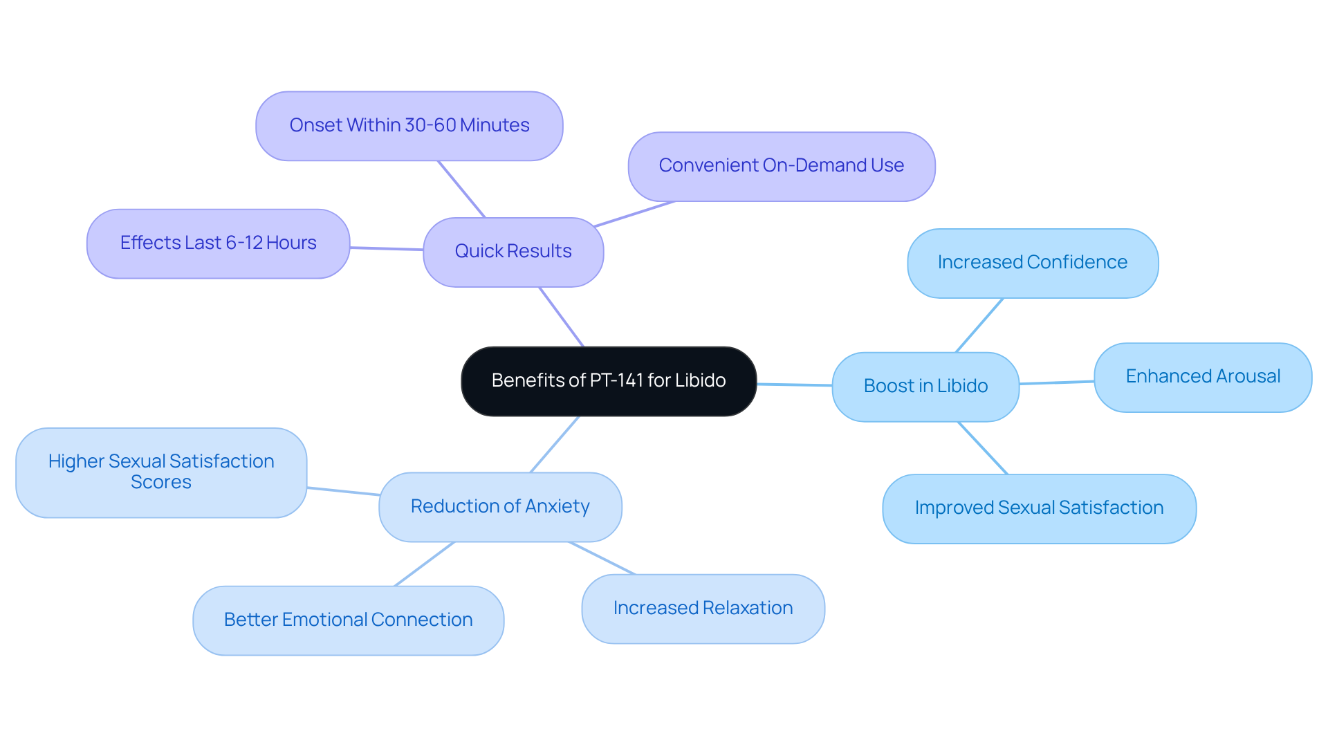 The central node represents the main topic, while the branches show the different benefits. Each color-coded branch helps you see how PT-141 can improve intimacy and satisfaction in relationships.