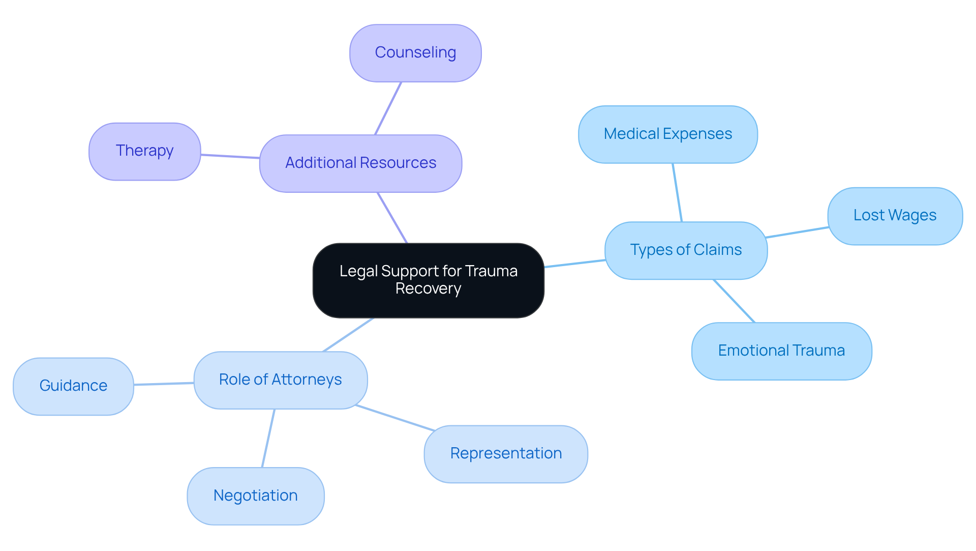 Start at the center with the main theme of legal support, then explore the branches to see the different claims survivors can make and how attorneys can assist them.