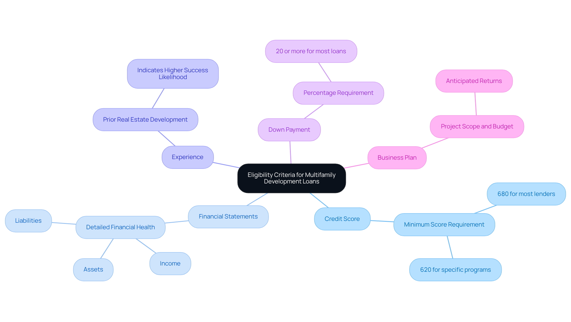 The center shows the main topic, and each branch represents a requirement. Follow the branches to understand what you need to qualify for a multifamily loan.