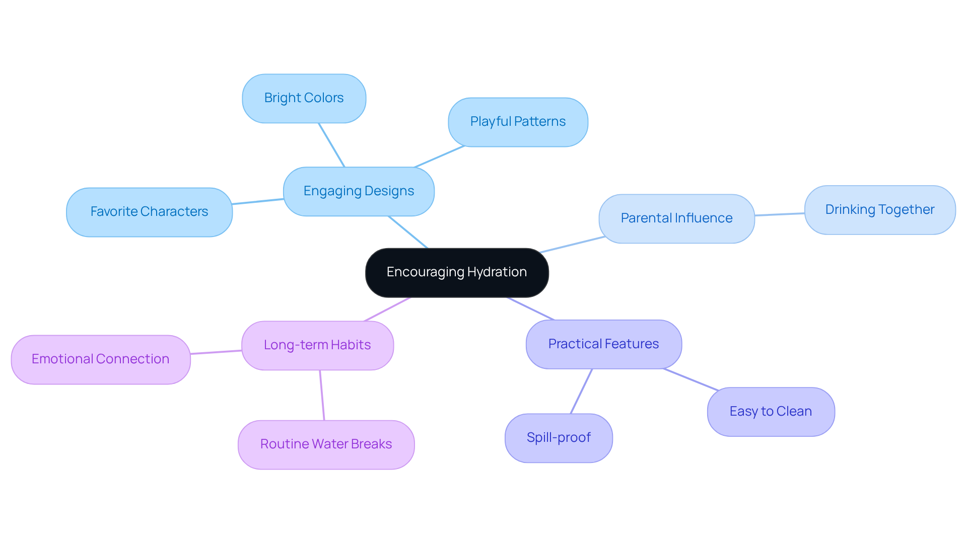 This mindmap shows how different factors contribute to encouraging kids to drink more water. Start at the center with the main idea, then explore each branch to see how designs, parental actions, and practical features all play a role in making hydration fun and effective. This mindmap shows how different factors contribute to encouraging kids to drink more water. Start at the center with the main idea, then explore each branch to see how designs, parental actions, and practical features all play a role in making hydration fun and effective.