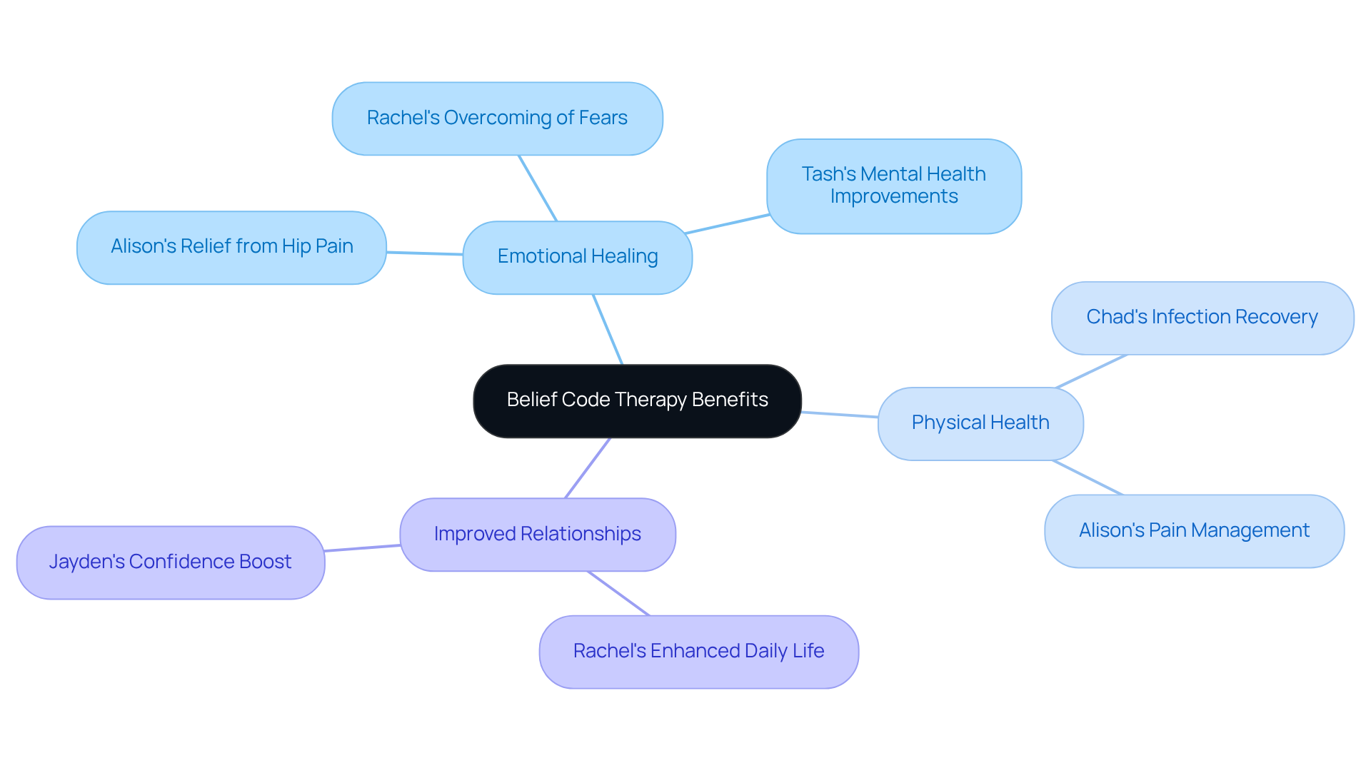 The central node represents the therapy itself, while the branches show different areas of benefit. Each sub-branch highlights a client's personal story, illustrating how the therapy has positively impacted their lives.