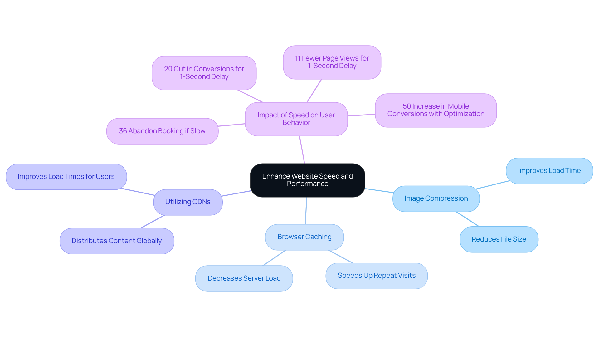 The central node represents the main focus on website speed. Each branch shows a strategy to improve speed, with additional statistics that highlight the impact of speed on user behavior. Follow the branches to see how each strategy contributes to better performance. The central node represents the main focus on website speed. Each branch shows a strategy to improve speed, with additional statistics that highlight the impact of speed on user behavior. Follow the branches to see how each strategy contributes to better performance.
