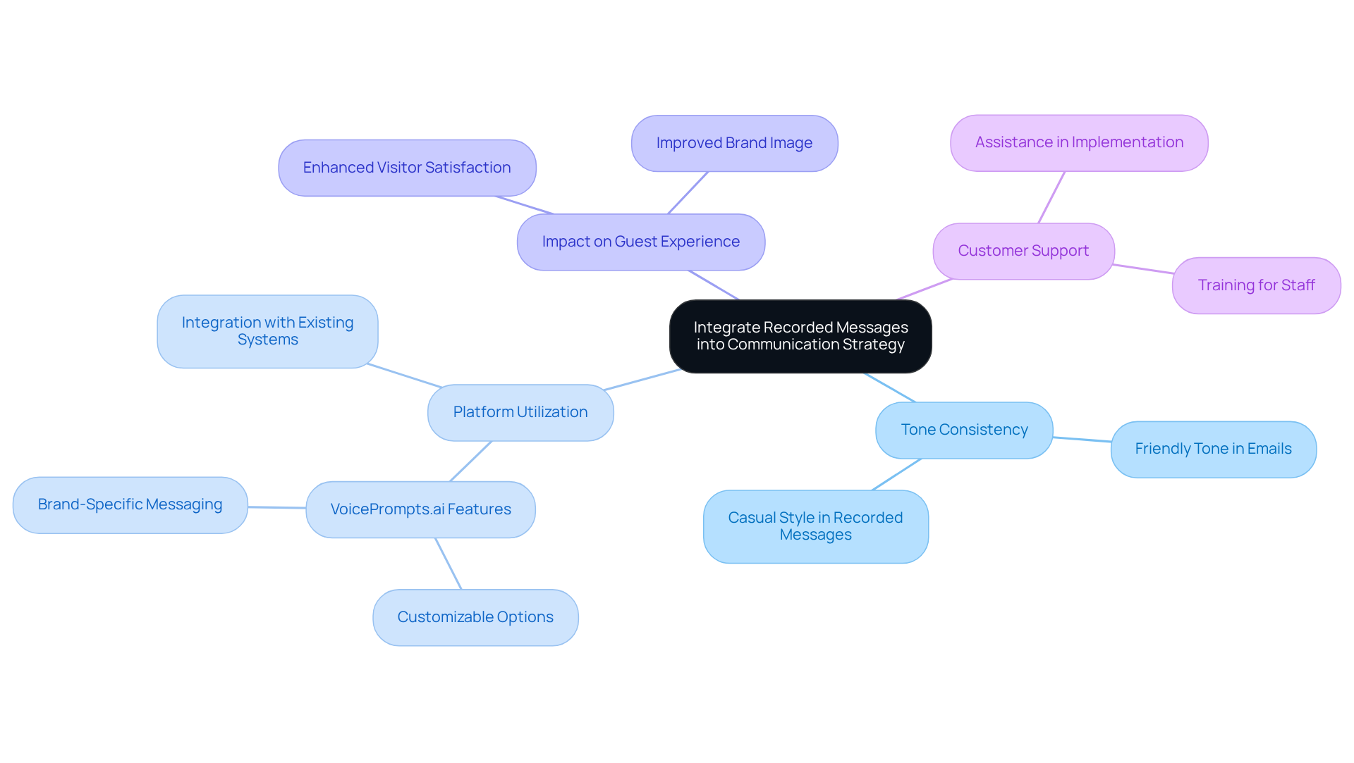The center represents the main strategy, while the branches show different aspects of how to implement it. Each color-coded branch helps you see how tone, platforms, and support work together to improve guest satisfaction. The center represents the main strategy, while the branches show different aspects of how to implement it. Each color-coded branch helps you see how tone, platforms, and support work together to improve guest satisfaction.