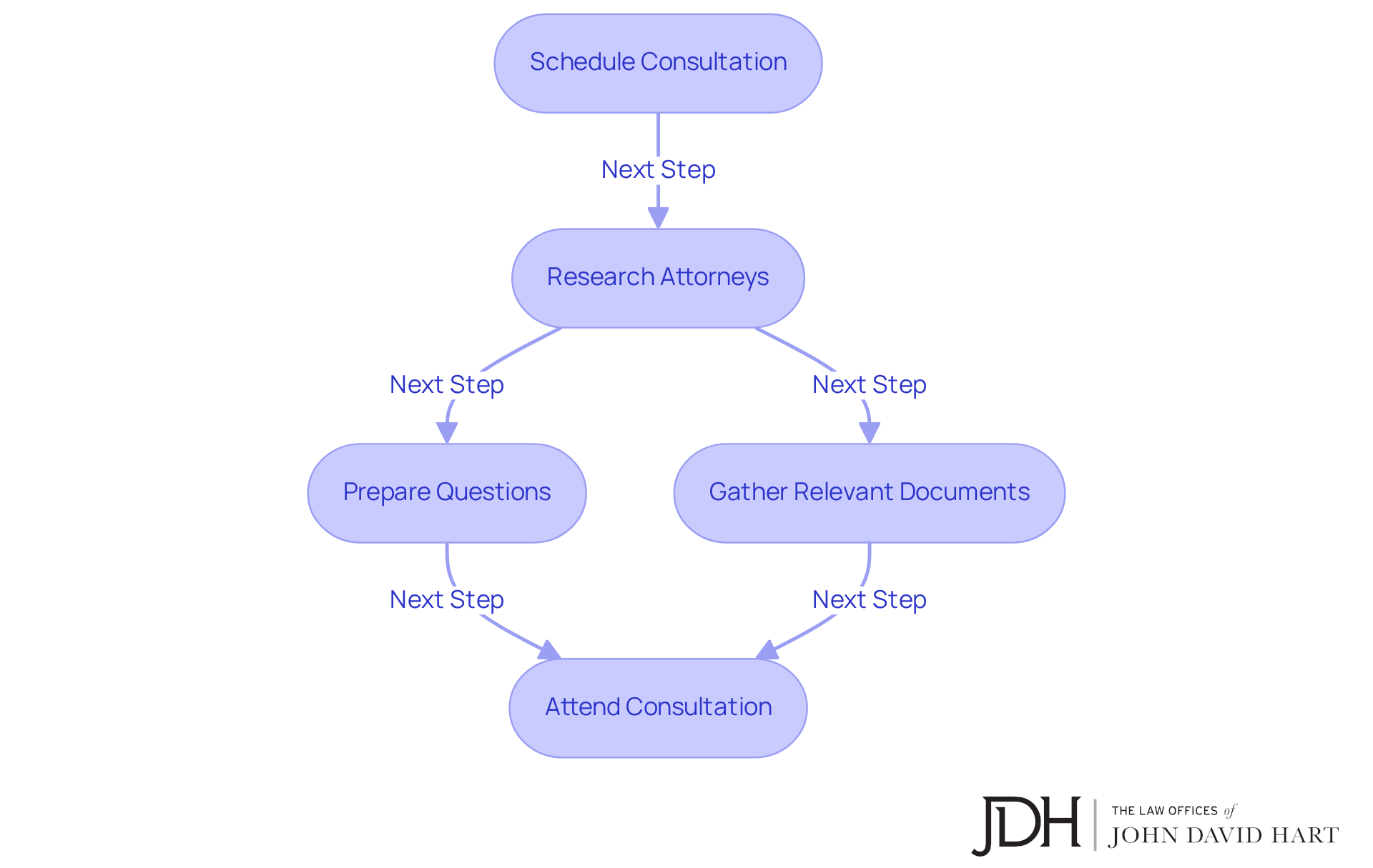 This flowchart guides you through the process of scheduling and preparing for a consultation with an attorney. Each box represents a step you should take, and the arrows show the order in which to complete them. Follow the steps to ensure you're well-prepared for your meeting!