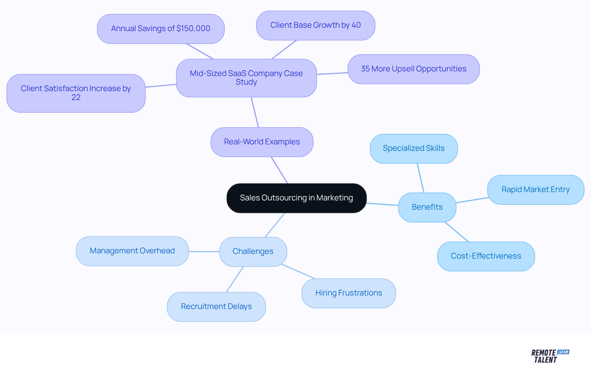 Understanding the Benefits of Outsourcing Sales for Marketing Agencies ...