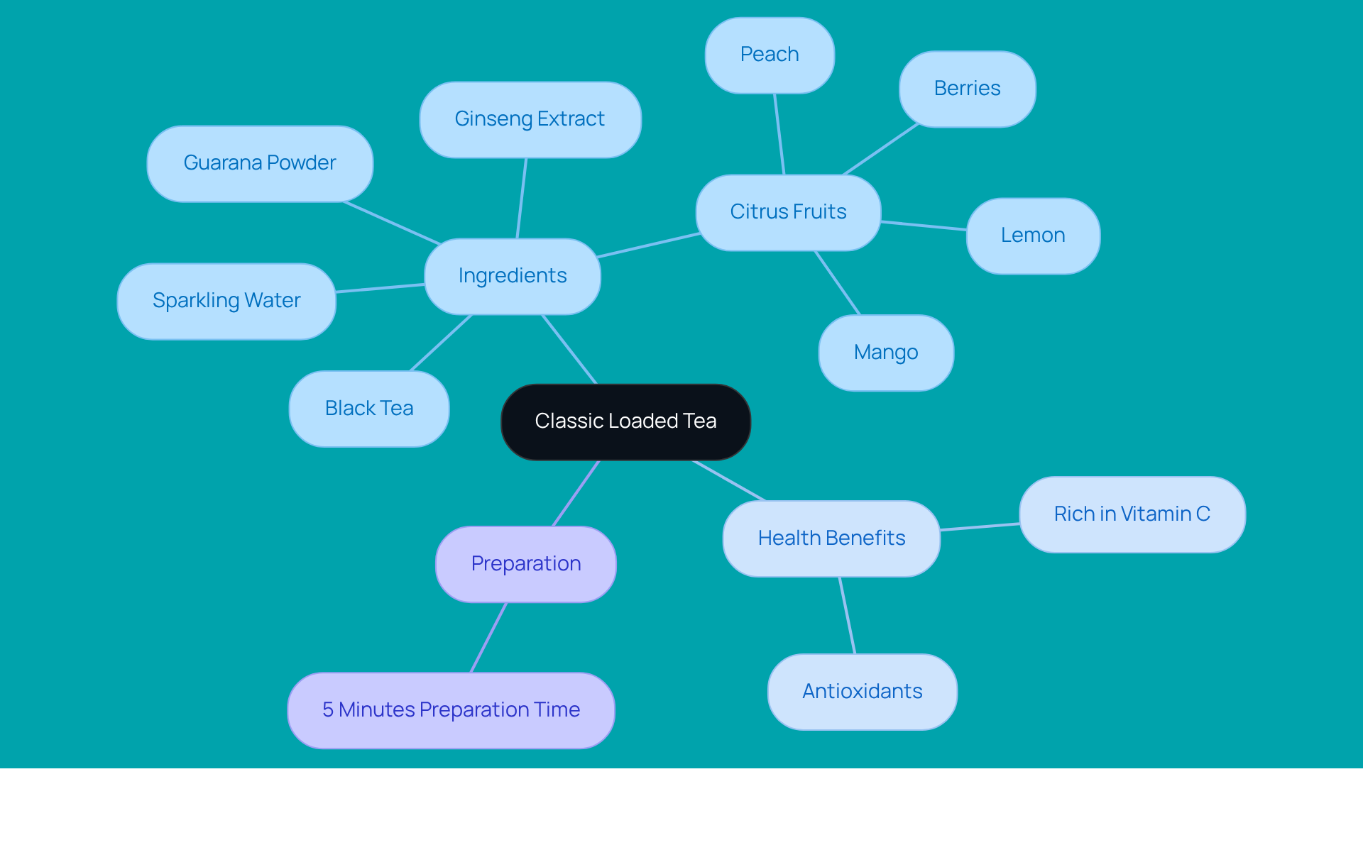 At the center is the Classic Loaded Tea. Follow the branches to discover its ingredients, health perks, and how quick and easy it is to prepare. Each ingredient and benefit is connected, showing how they contribute to a refreshing wellness drink.
