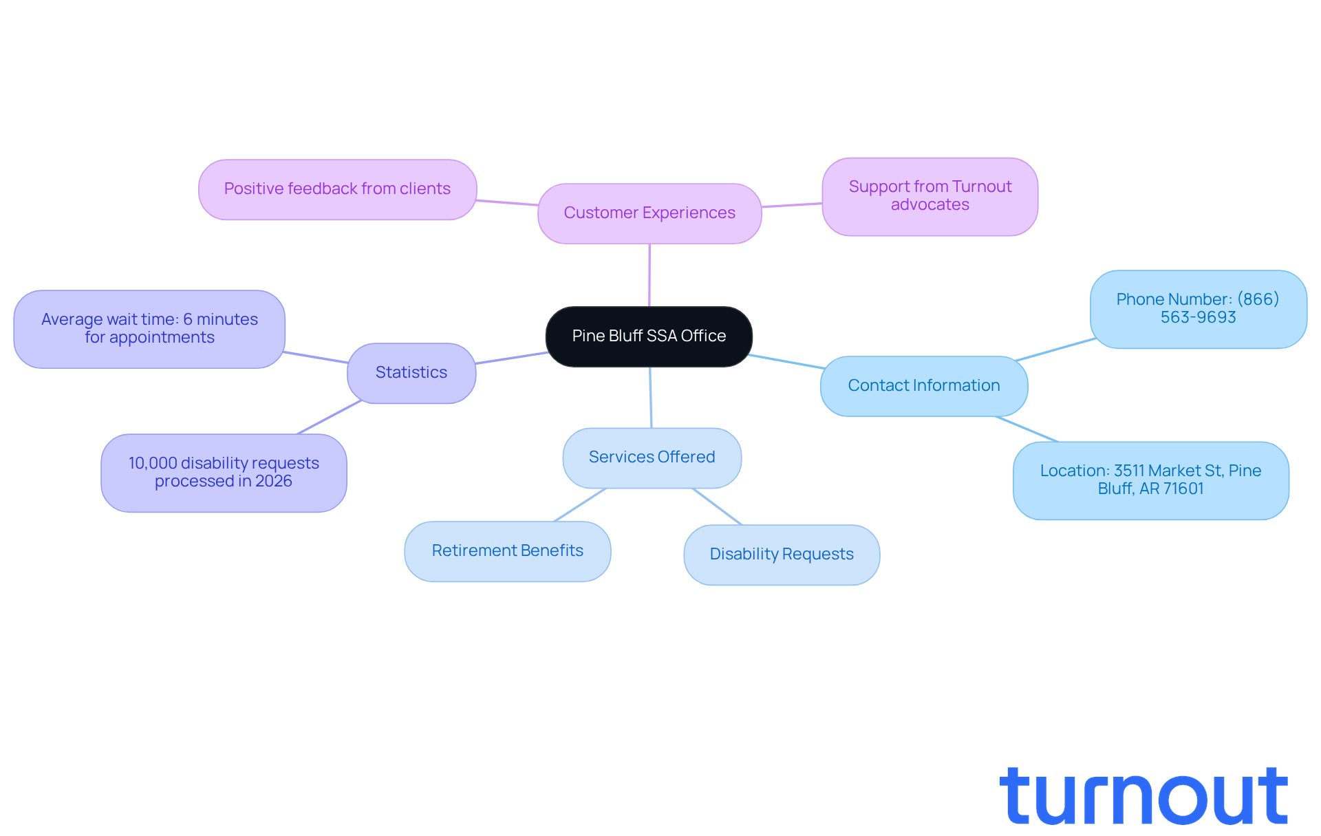 This mindmap shows the Pine Bluff SSA Office's key information. Start at the center with the office name, then explore branches for contact details, services, statistics, and customer feedback. Each branch helps you understand different aspects of the office's offerings.