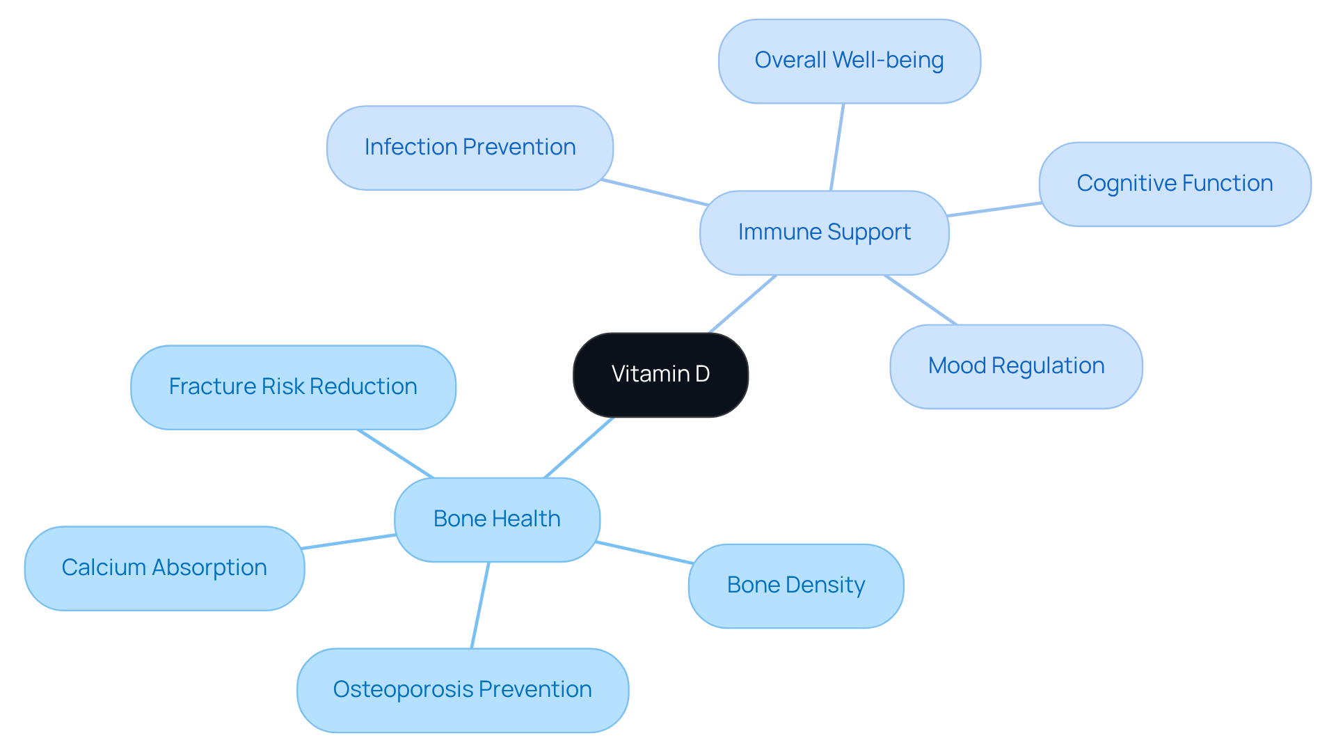 This mindmap shows how Vitamin D is connected to both bone health and immune support. Each branch represents a key benefit, helping you understand how Vitamin D contributes to your overall health.